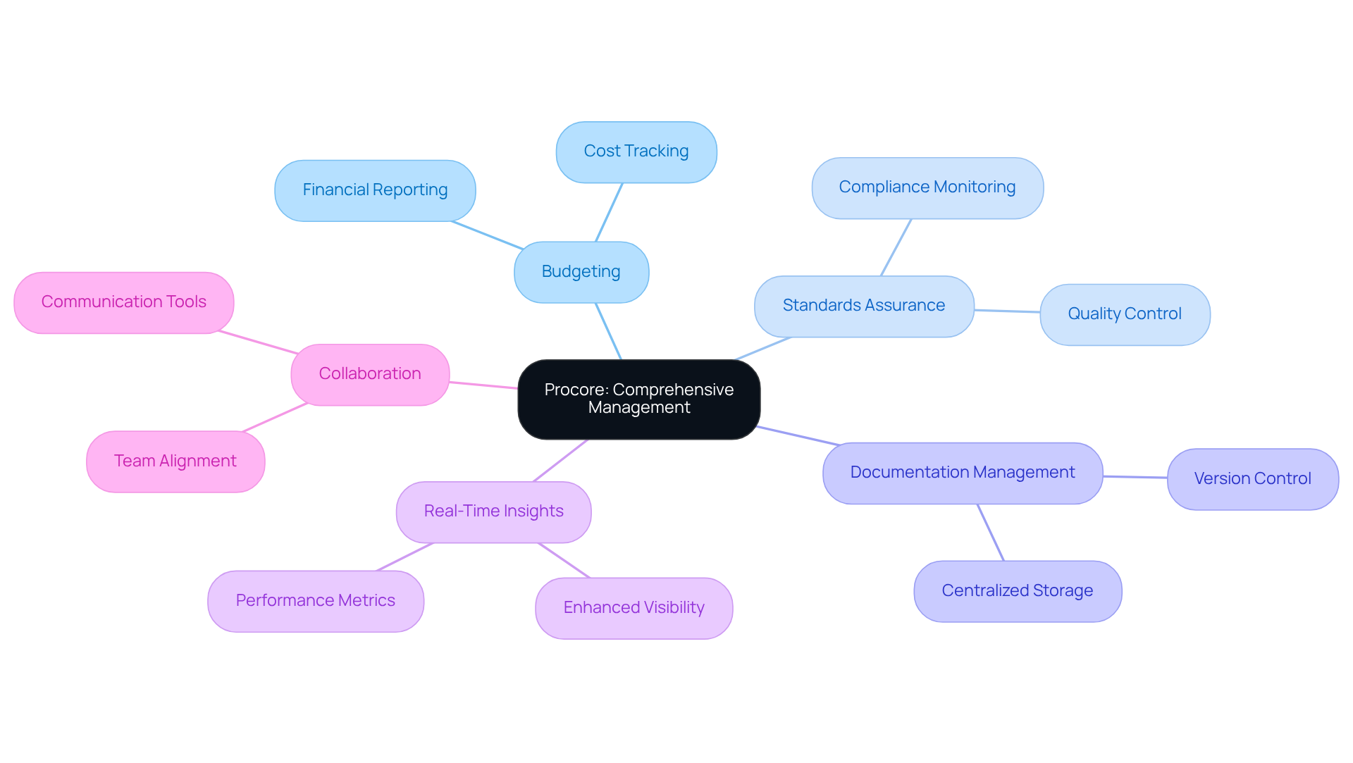 Start at the center with Procore, then explore how each branch represents a key feature or benefit. The sub-branches show specific actions or outcomes related to each area, helping you see how everything connects.