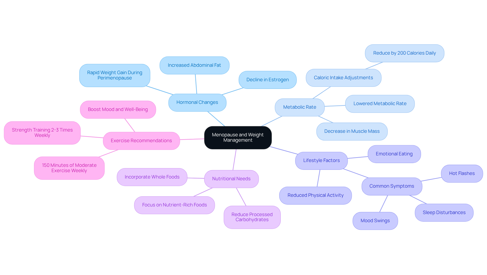 This mindmap starts with the central theme of menopause and weight management. Each branch represents a key area of focus, and the sub-branches provide more detailed insights. Follow the branches to explore how hormonal changes, metabolism, lifestyle, nutrition, and exercise all play a role in managing weight during menopause. This mindmap starts with the central theme of menopause and weight management. Each branch represents a key area of focus, and the sub-branches provide more detailed insights. Follow the branches to explore how hormonal changes, metabolism, lifestyle, nutrition, and exercise all play a role in managing weight during menopause.