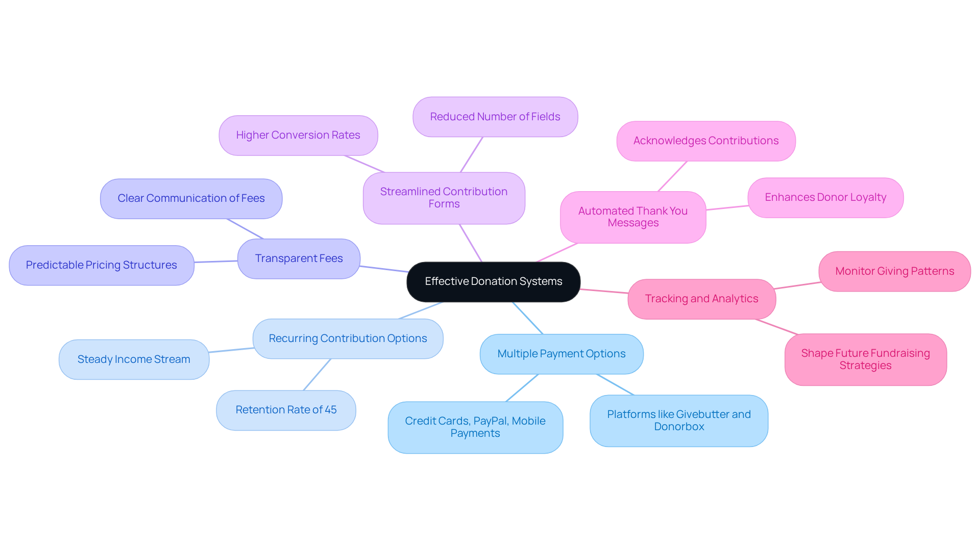 The central node represents the main goal of integrating effective donation systems. Each branch shows a key practice that can help achieve this goal, with sub-branches providing additional details or examples.