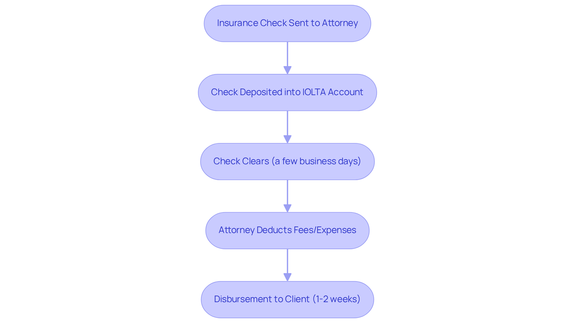 This flowchart shows the steps you need to follow to receive your settlement funds after an accident. Each box represents a stage in the process, and the arrows guide you through the sequence of events, from the insurance check being sent to you finally receiving your funds. This flowchart shows the steps you need to follow to receive your settlement funds after an accident. Each box represents a stage in the process, and the arrows guide you through the sequence of events, from the insurance check being sent to you finally receiving your funds.