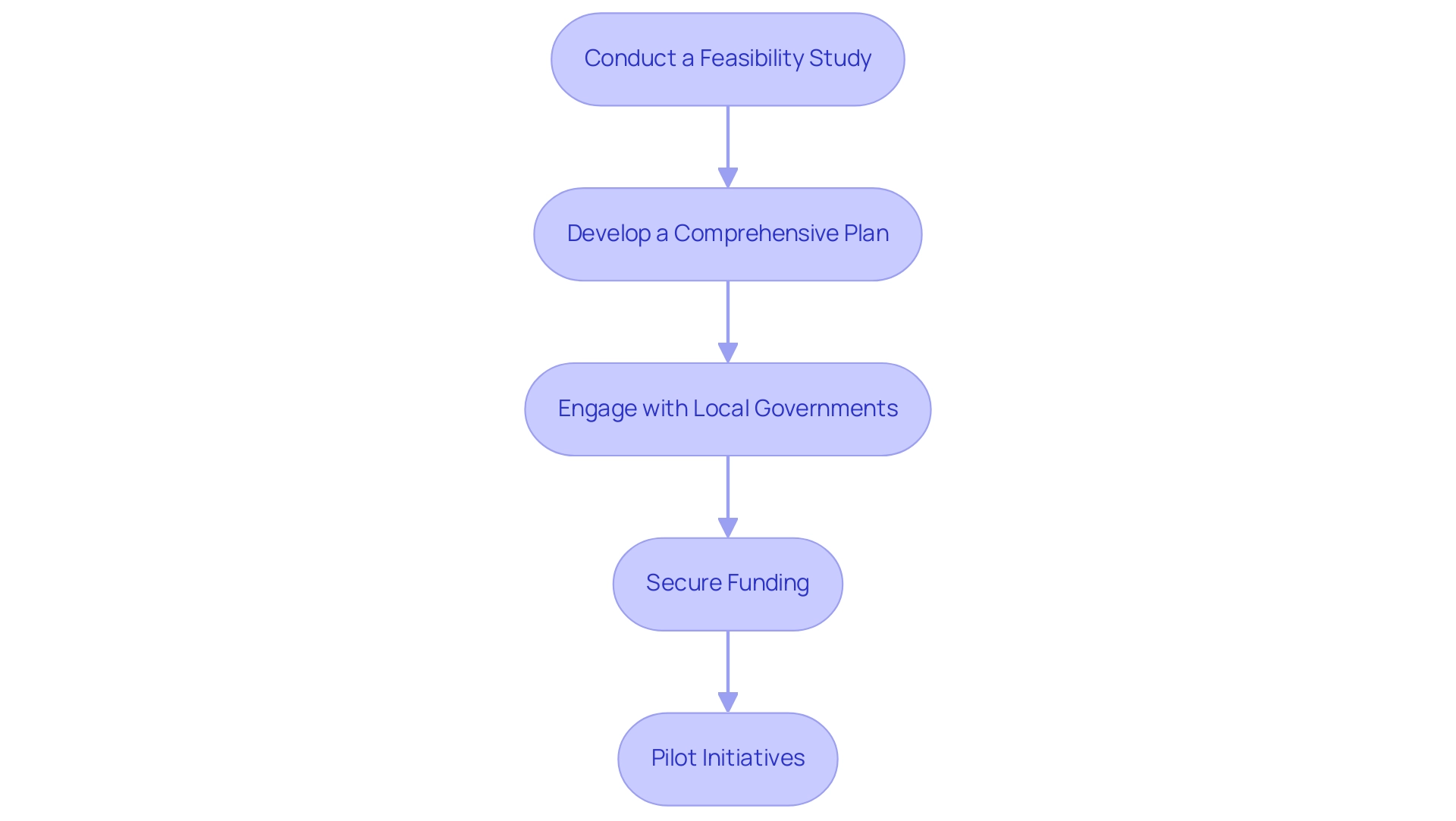 How to Successfully Develop Urban Microgrids: A Step-by-Step Guide