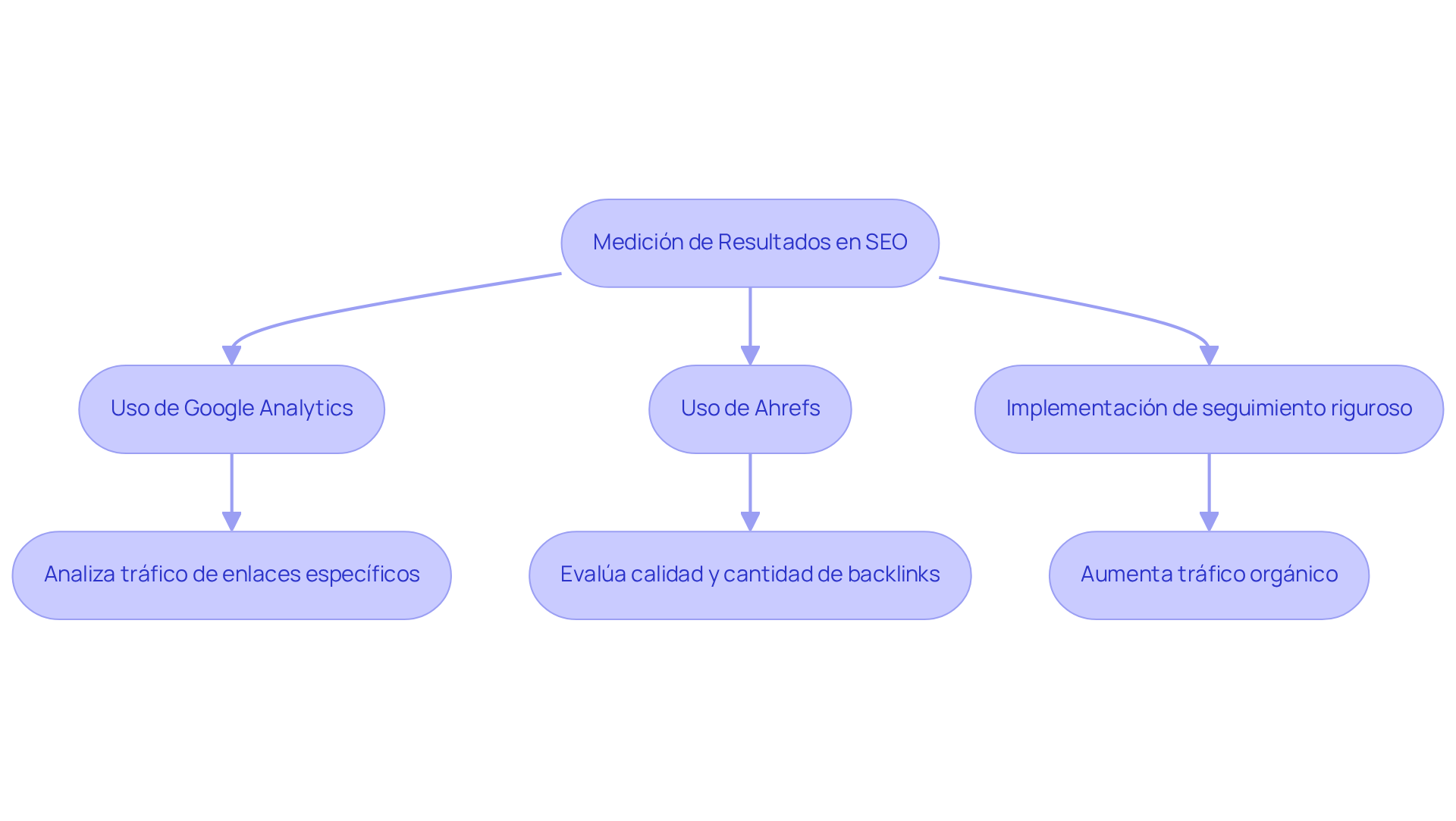 Este diagrama muestra cómo medir el impacto de los enlaces en el SEO. Cada paso representa una acción que ayuda a las empresas a entender y mejorar su rendimiento en línea. Sigue las flechas para ver cómo cada herramienta y acción se conecta en el proceso.