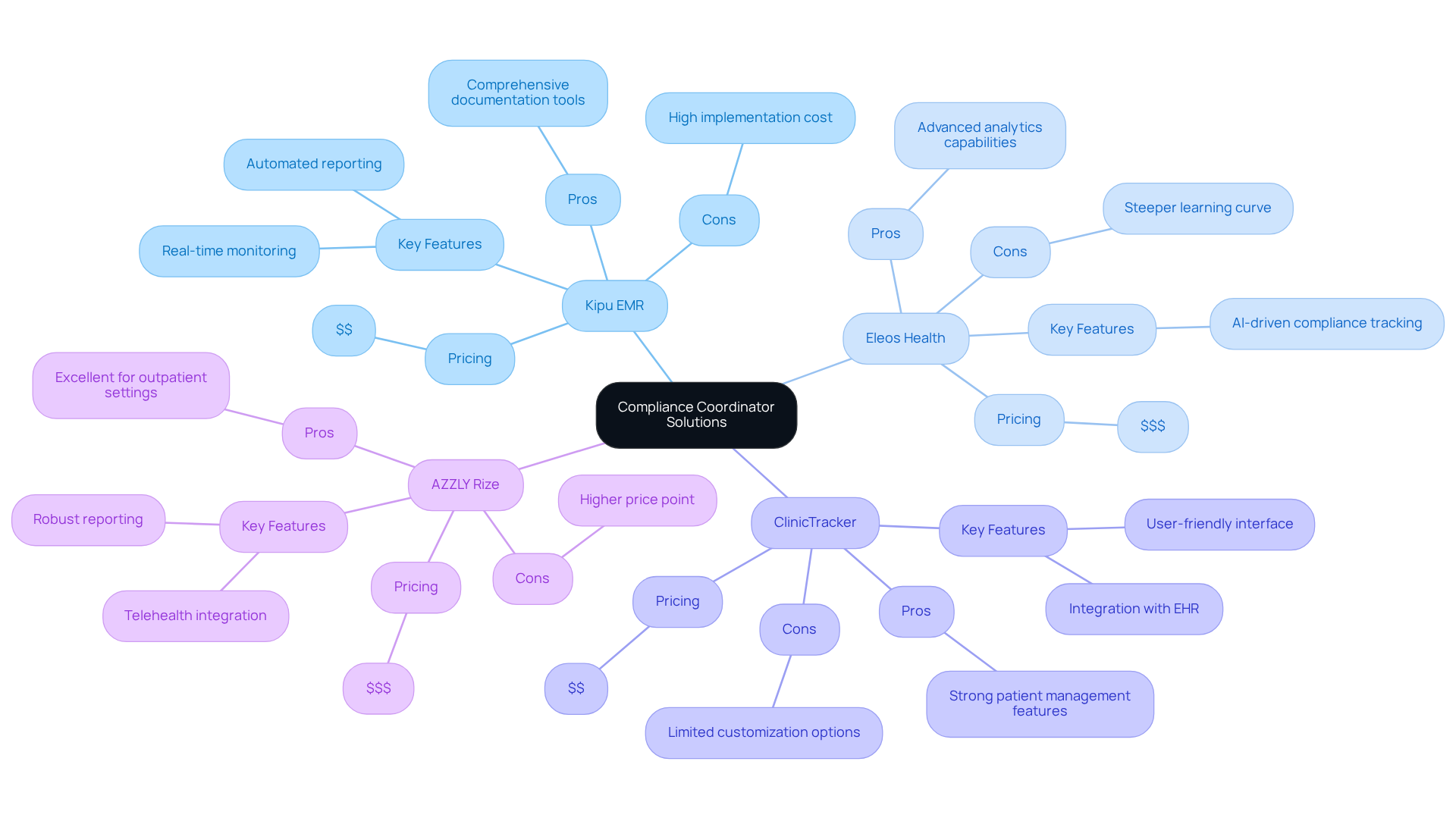 At the center is the main topic of compliance solutions. Each branch represents a different platform, and the sub-branches detail their features, pricing, advantages, and disadvantages. This layout helps you quickly compare and contrast the options.