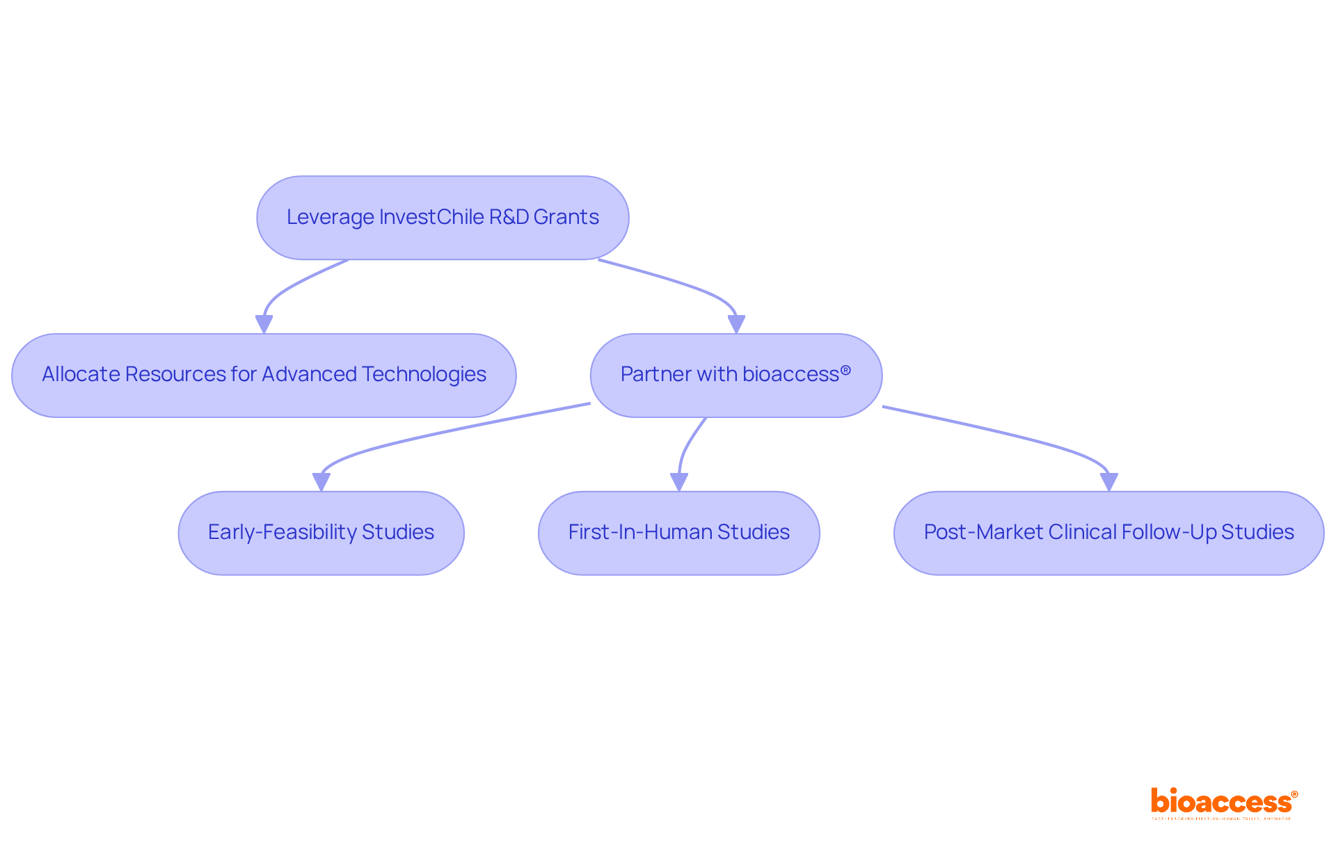 Follow the arrows to see how MedTech companies can utilize grants and partner with bioaccess® to enhance their product development and clinical trial processes.
