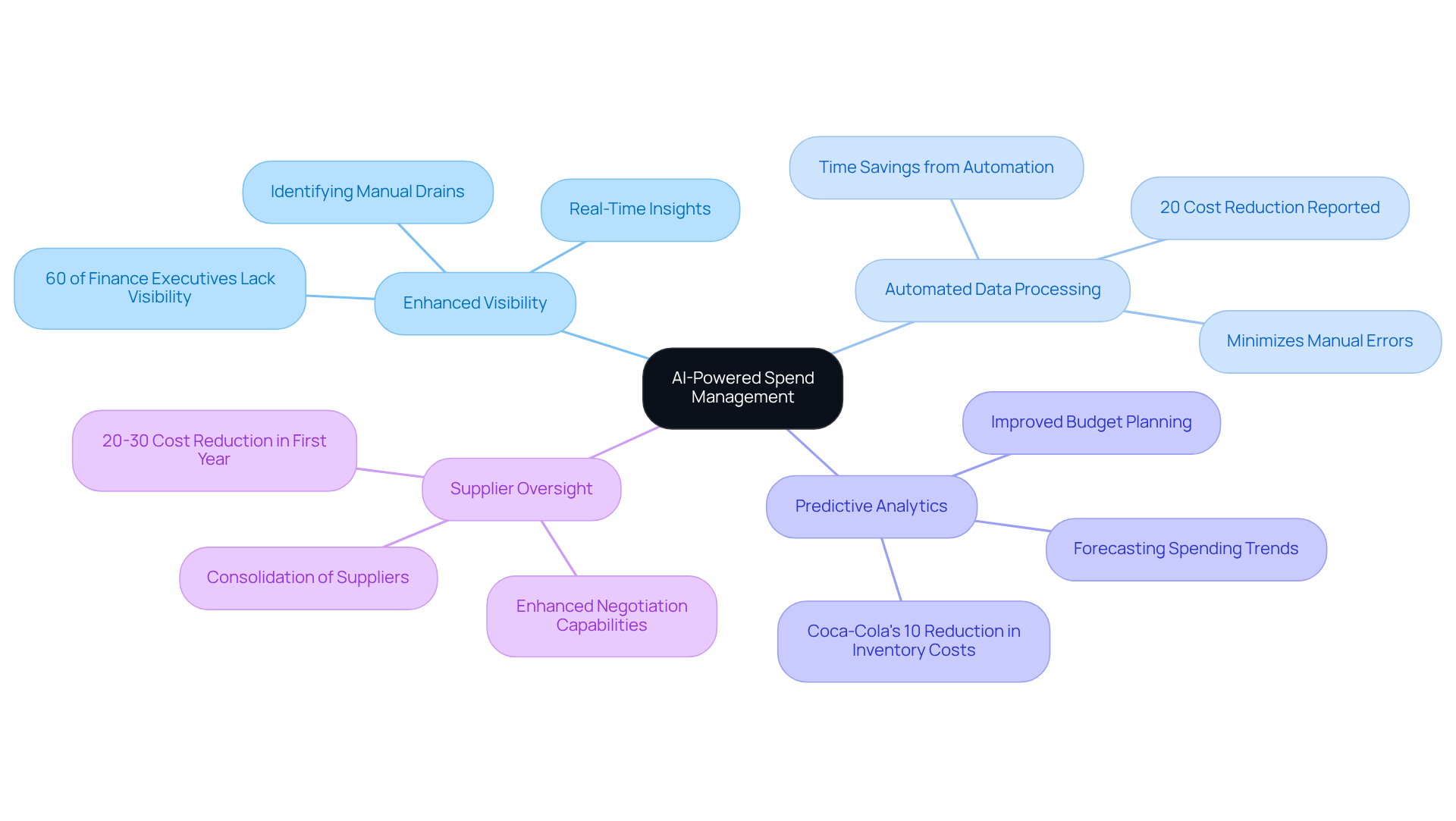 The central node represents the main topic, and each branch represents a key benefit of the AI spend management platform. The sub-branches provide additional details or examples, making it easy to navigate through the information.