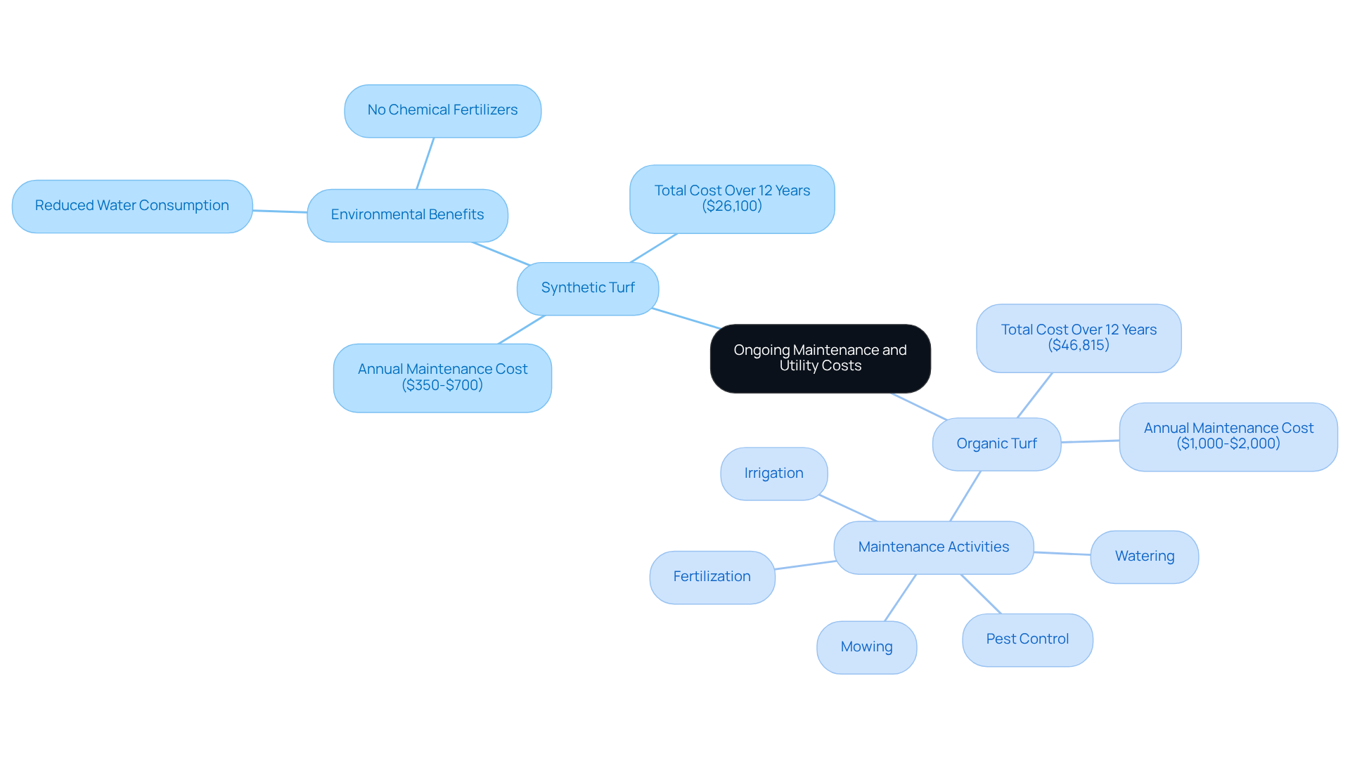 This mindmap shows the differences between synthetic and organic turf. Each branch highlights costs and maintenance needs, helping you understand which option might be more economical and environmentally friendly.