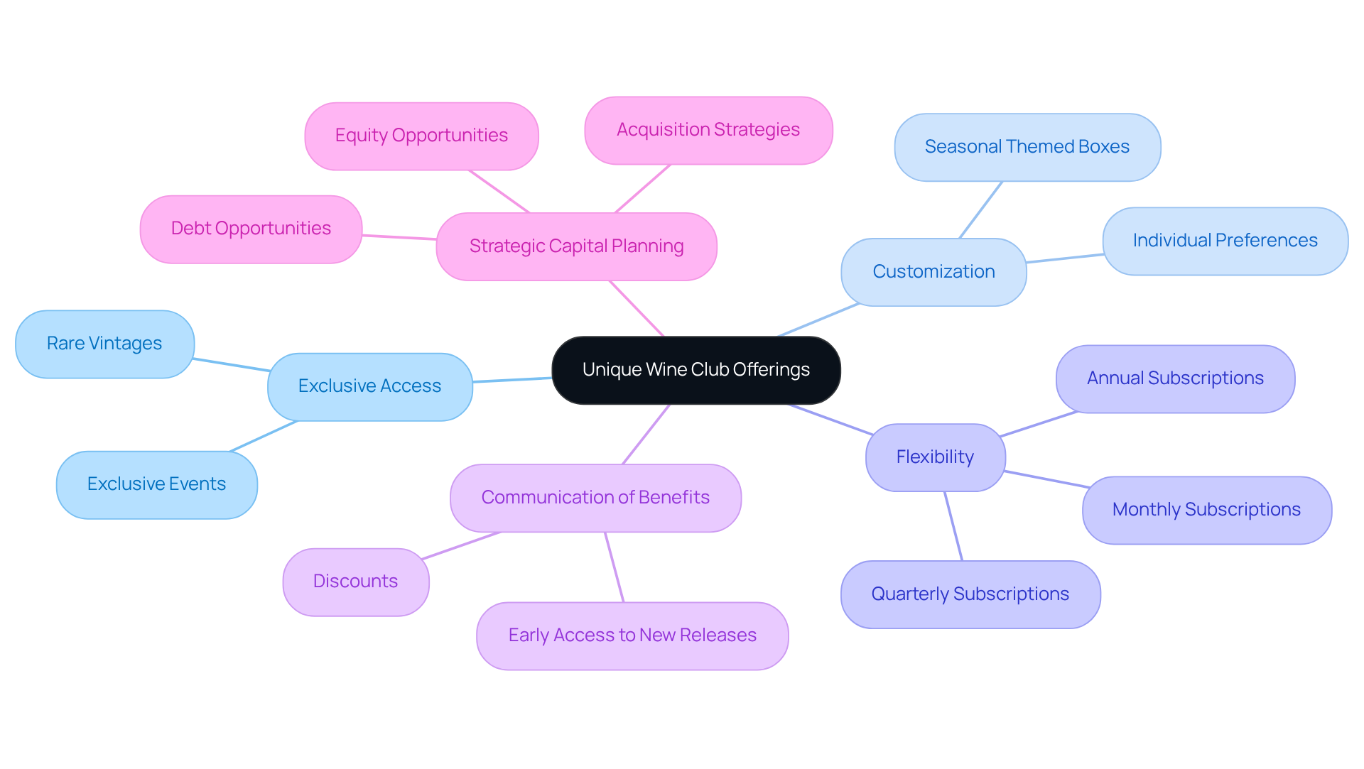 The center represents the main idea of unique offerings, and each branch shows a different strategy or consideration related to building an engaging wine club experience.