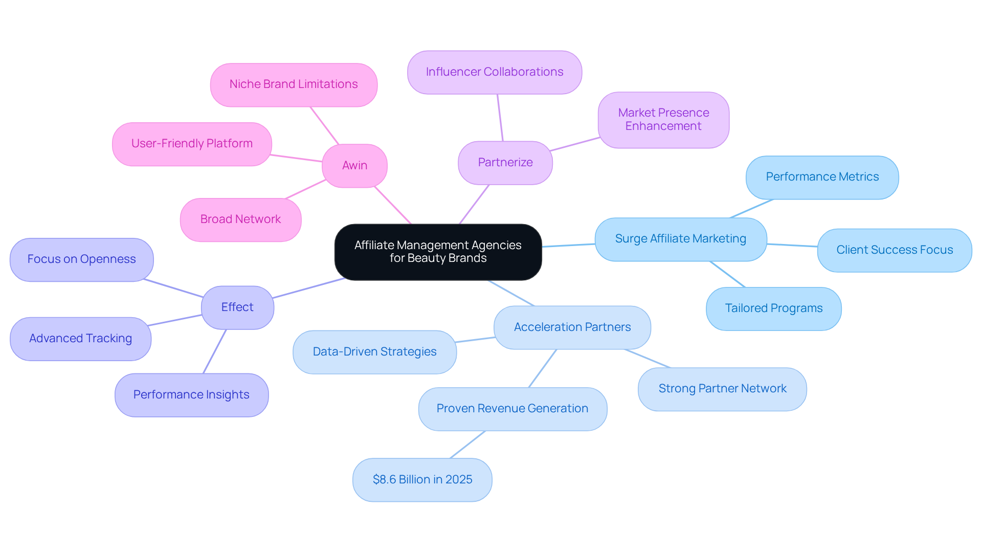 This mindmap shows different affiliate management agencies and their unique strengths. Each branch represents an agency, and the sub-branches highlight what makes them stand out in the beauty brand market. Follow the branches to see how each agency can help beauty brands grow.