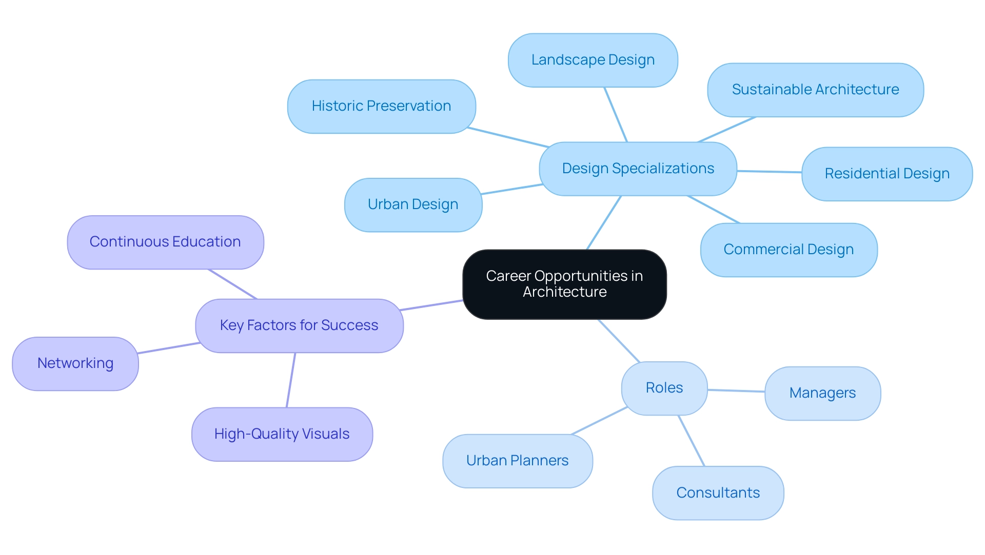 The central node represents career opportunities, with branches showing main categories and their respective specializations and roles.