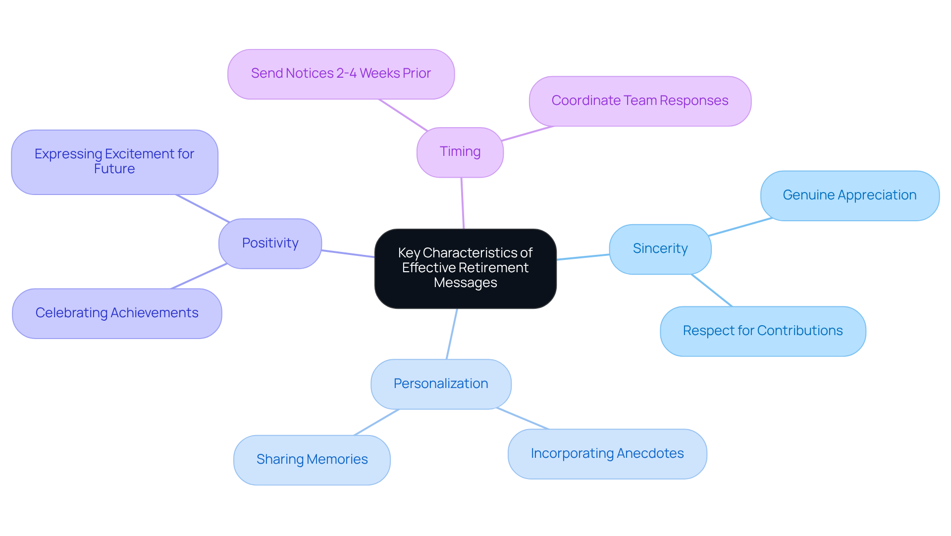 Start at the center with the main topic, then follow the branches to explore each characteristic and its details. Each color represents a different characteristic, making it easy to navigate through the information. Start at the center with the main topic, then follow the branches to explore each characteristic and its details. Each color represents a different characteristic, making it easy to navigate through the information.