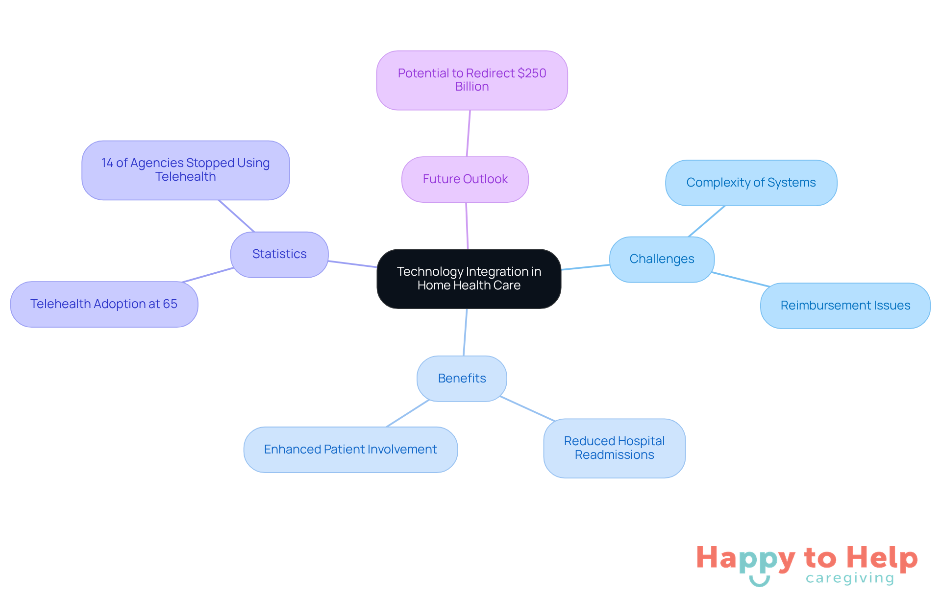 The central node represents the main topic, while branches show different aspects like challenges and benefits. Each color-coded branch helps you quickly identify related ideas.