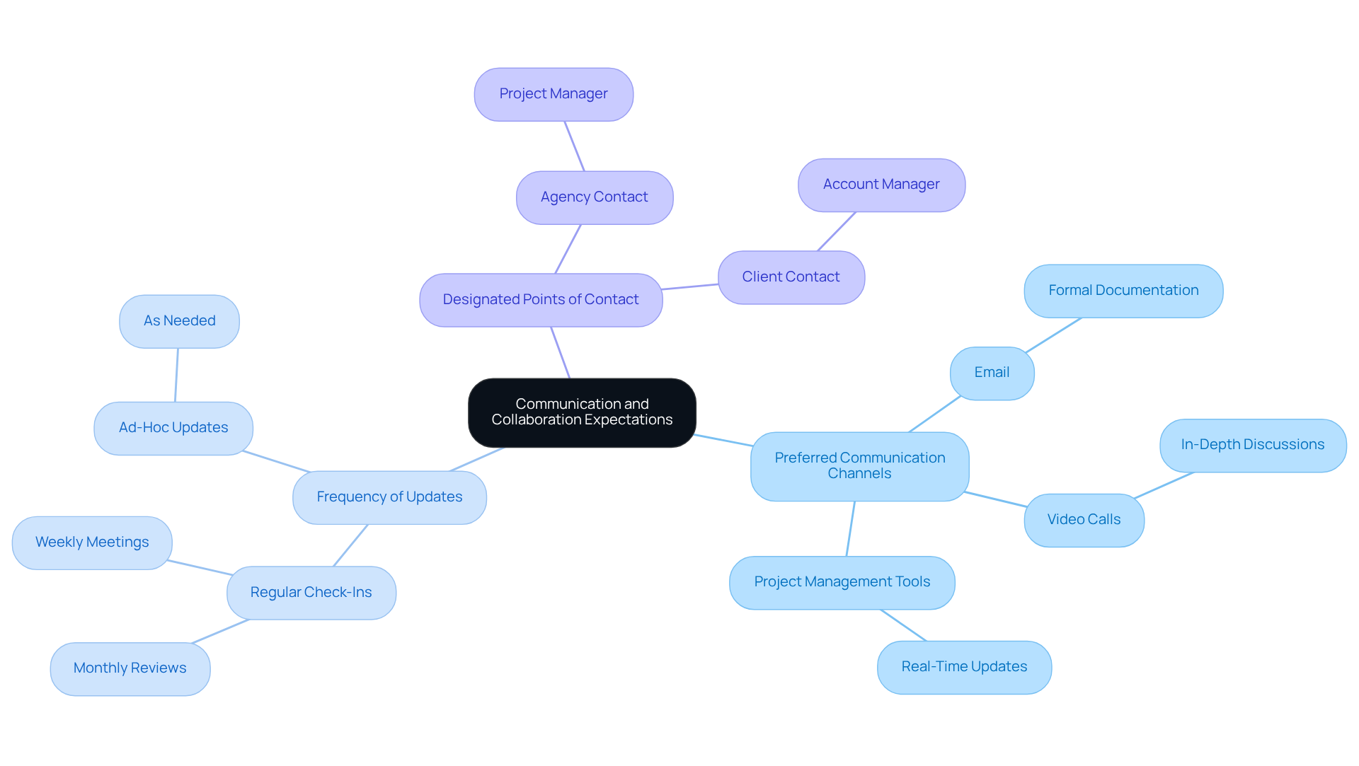 The center node represents the main focus of communication expectations, while the branches illustrate the key considerations that contribute to a successful collaboration. Each aspect is interconnected, showing how they work together to improve relationships and project outcomes. The center node represents the main focus of communication expectations, while the branches illustrate the key considerations that contribute to a successful collaboration. Each aspect is interconnected, showing how they work together to improve relationships and project outcomes.