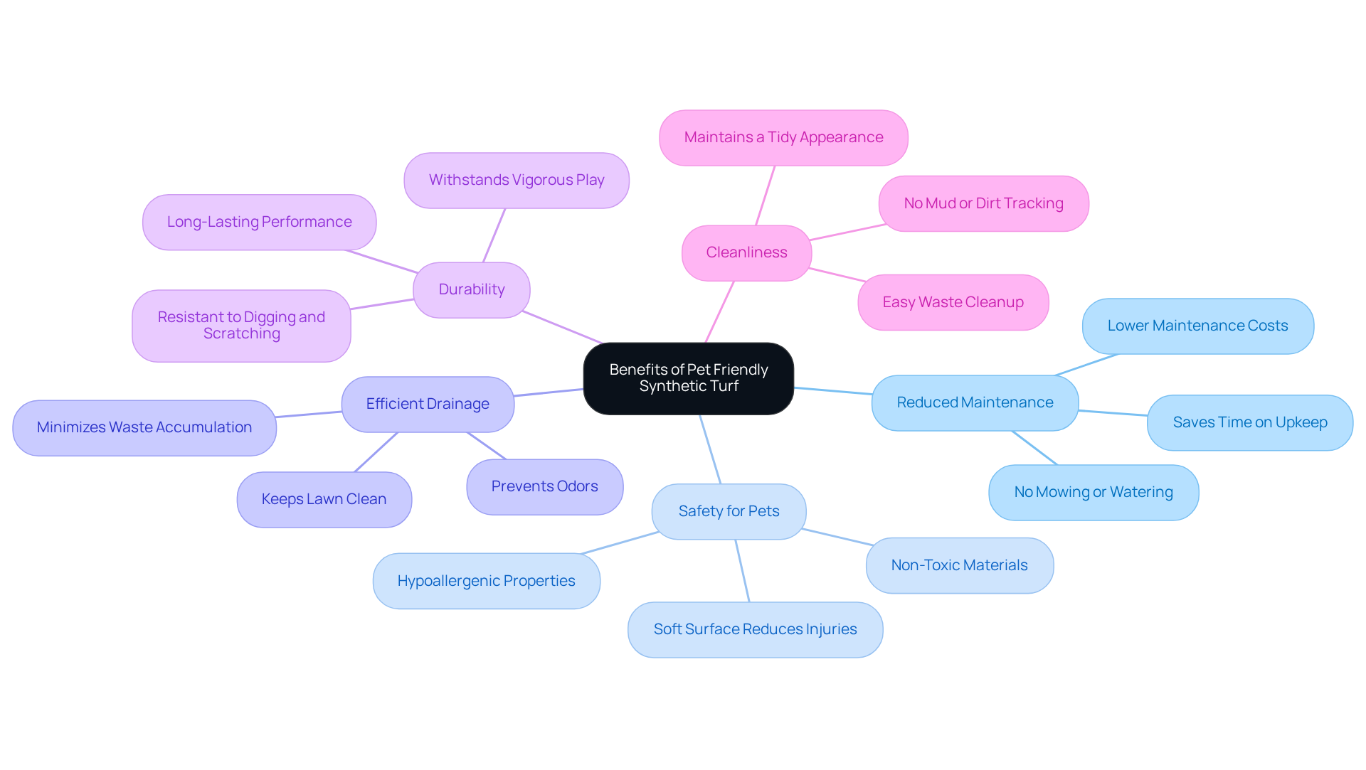 The central node represents the main topic, while the branches show the key benefits. Each sub-point provides additional details about how synthetic turf improves the experience for pet owners and their pets.