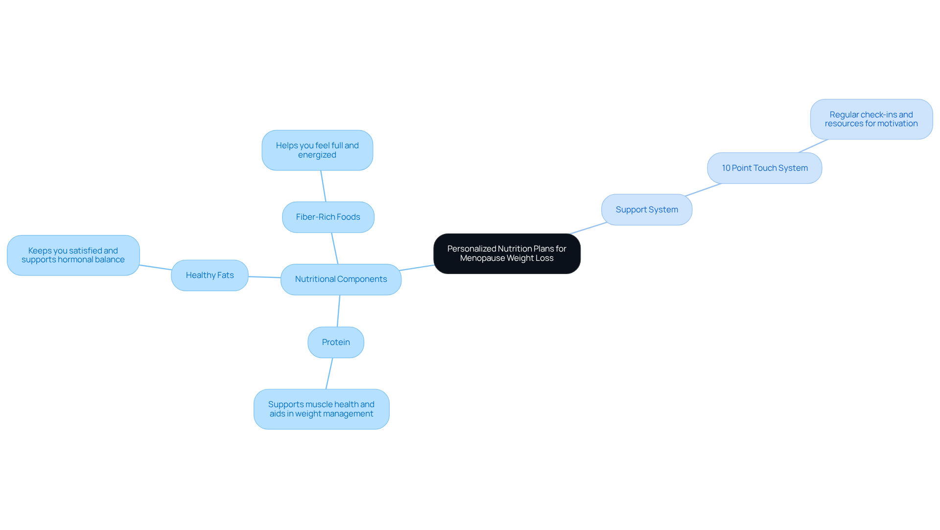 This mindmap shows how personalized nutrition plans can help with weight loss during menopause. Start at the center with the main idea, then follow the branches to see the key nutritional components and the support system that will help you on your journey. This mindmap shows how personalized nutrition plans can help with weight loss during menopause. Start at the center with the main idea, then follow the branches to see the key nutritional components and the support system that will help you on your journey.