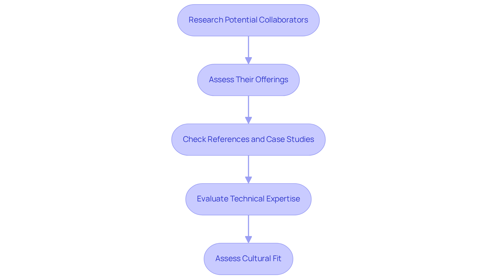 Each box represents a step in the evaluation process. Follow the arrows to see how to systematically assess potential software partners, from research to cultural alignment.