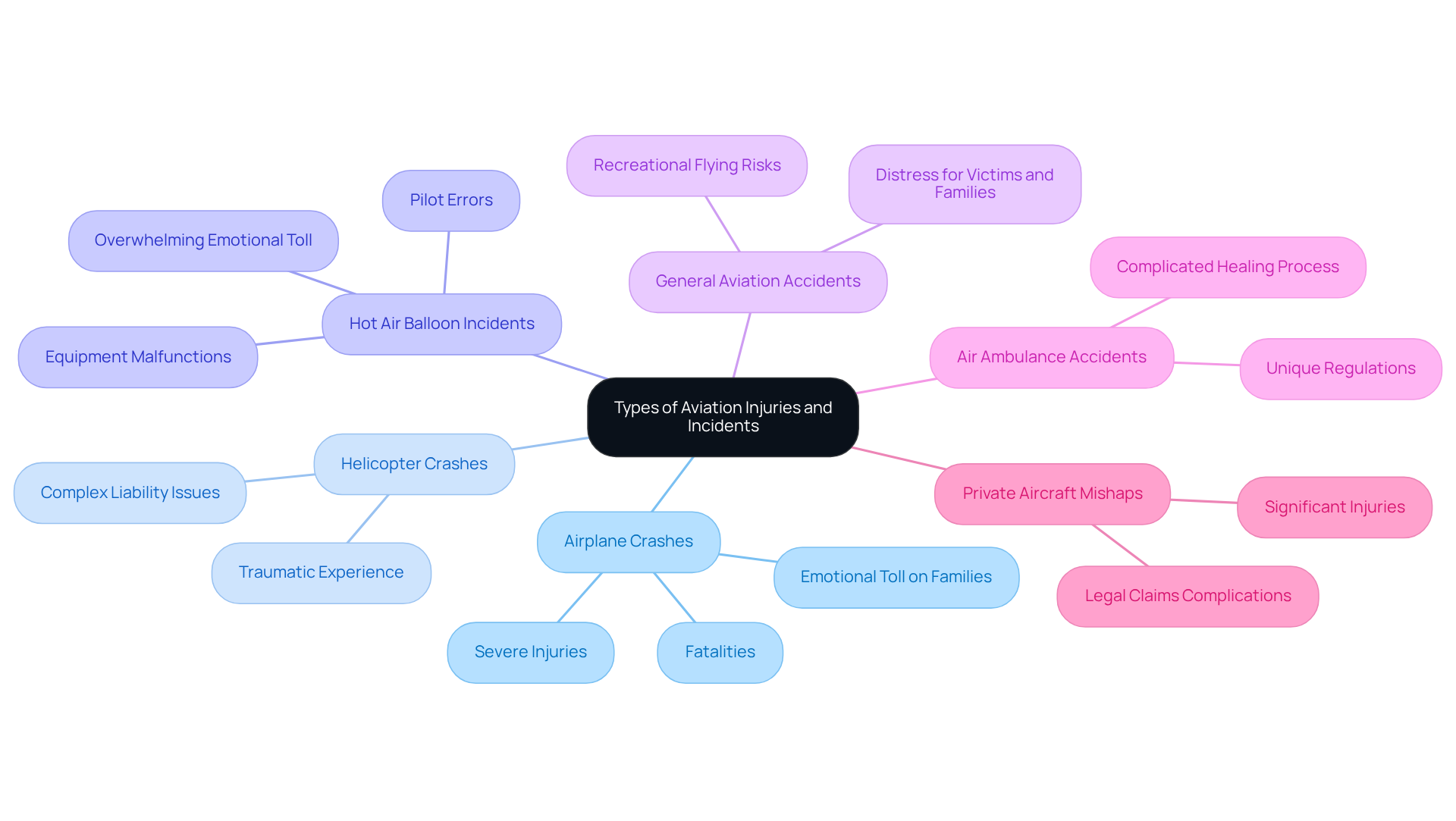 The central node represents the overall topic of aviation injuries, while each branch shows a specific type of incident. The sub-branches provide additional context about the emotional and legal aspects, helping readers understand the complexities involved.
