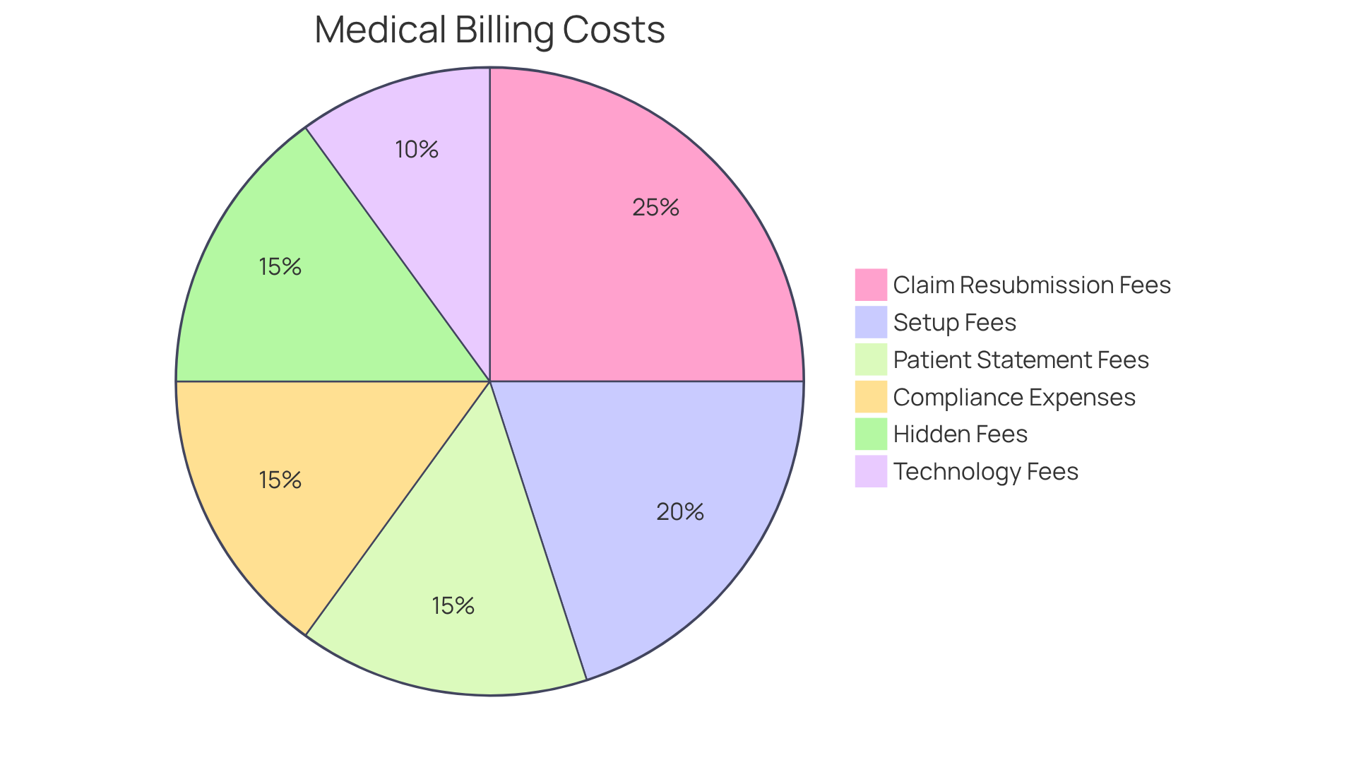 Each slice of the pie shows a different type of fee related to medical billing. The size of each slice indicates how much that fee contributes to the total costs. For example, if the Setup Fees slice is large, it means that this fee is a significant part of the overall expenses. Understanding these proportions can help clinics budget more effectively. Each slice of the pie shows a different type of fee related to medical billing. The size of each slice indicates how much that fee contributes to the total costs. For example, if the Setup Fees slice is large, it means that this fee is a significant part of the overall expenses. Understanding these proportions can help clinics budget more effectively.