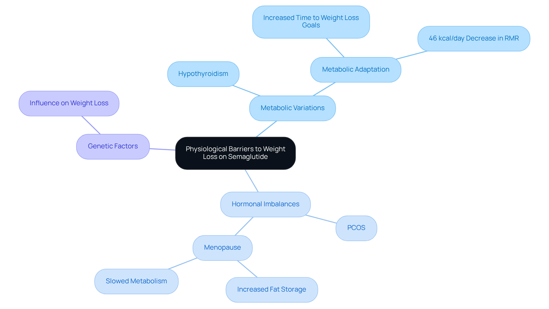 In this mindmap, the center represents the main issue of weight loss barriers, while the branches show the different types of challenges. Each sub-branch provides specific examples or conditions that further explain how these barriers can affect weight loss efforts.