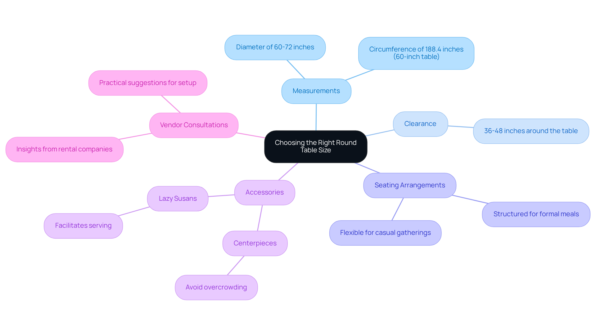 The central idea is about selecting the right table size, with branches showing different factors to consider. Each branch helps you understand what to think about, from measurements to how to arrange the table for the best experience.