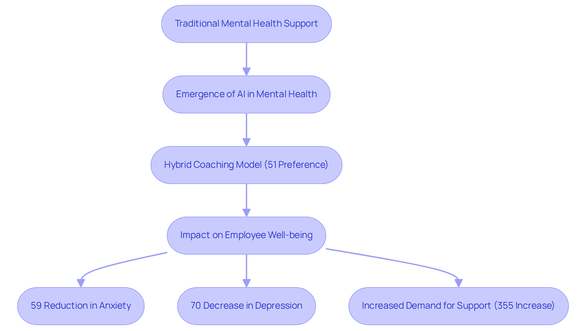 Follow the arrows to see how mental health support has evolved from traditional methods to a hybrid model, and the positive impacts it has had on well-being.