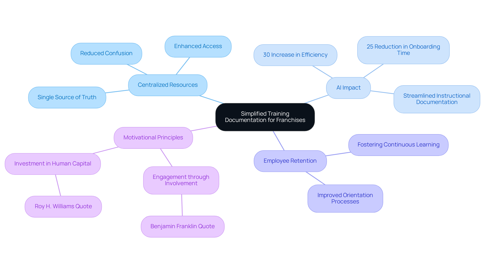 The center shows the main idea of training documentation. Each branch represents a key concept related to training, with further details that illustrate how they connect and contribute to franchise success.