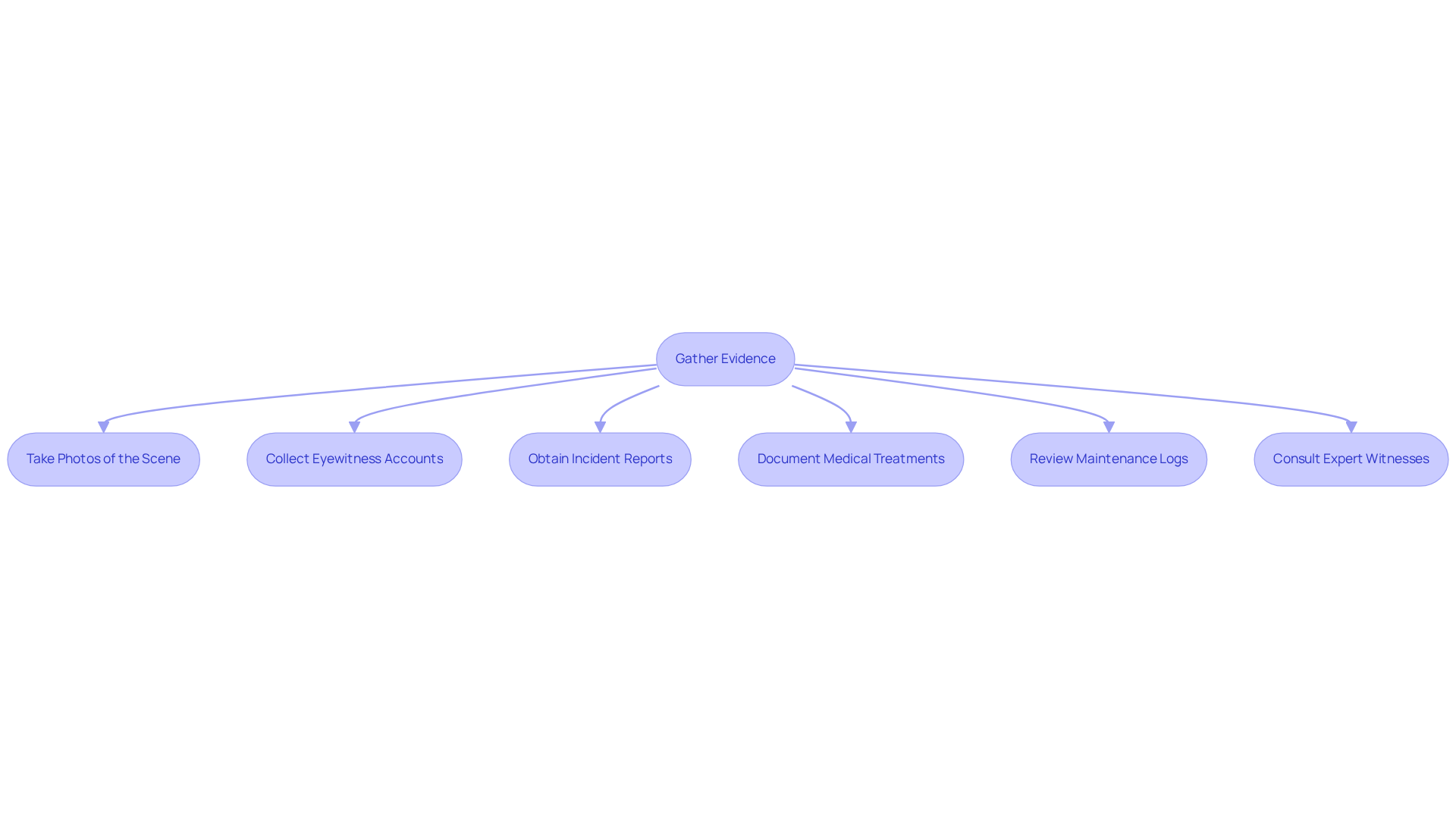 This flowchart guides you through the essential steps to prove negligence after a slip and fall accident. Each box represents a key action you should take to gather evidence and strengthen your case. Follow the arrows to see how each step connects to the overall process.