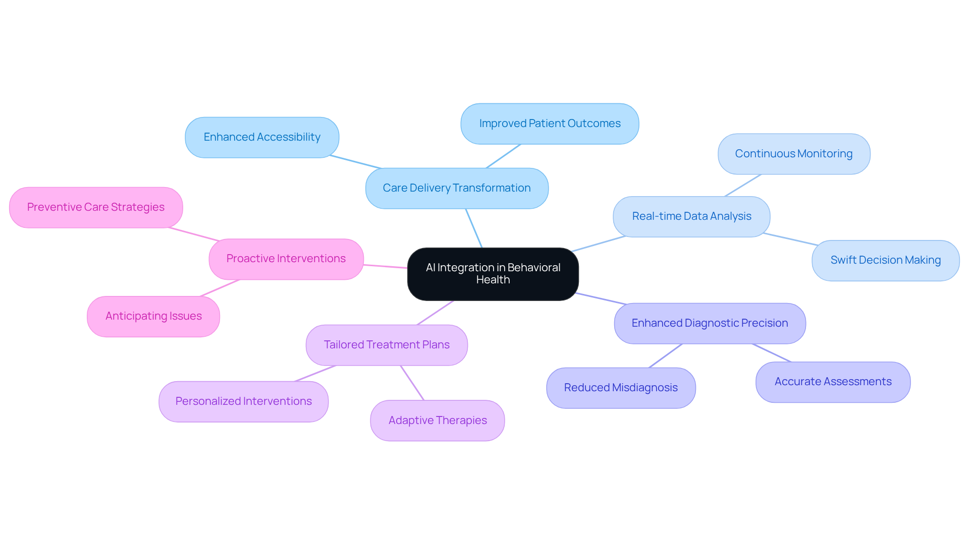 The center represents the main theme of AI integration, while the branches illustrate the various ways AI is transforming behavioral health practices. Each branch highlights a specific benefit or implication, showing how they all connect back to the central idea.