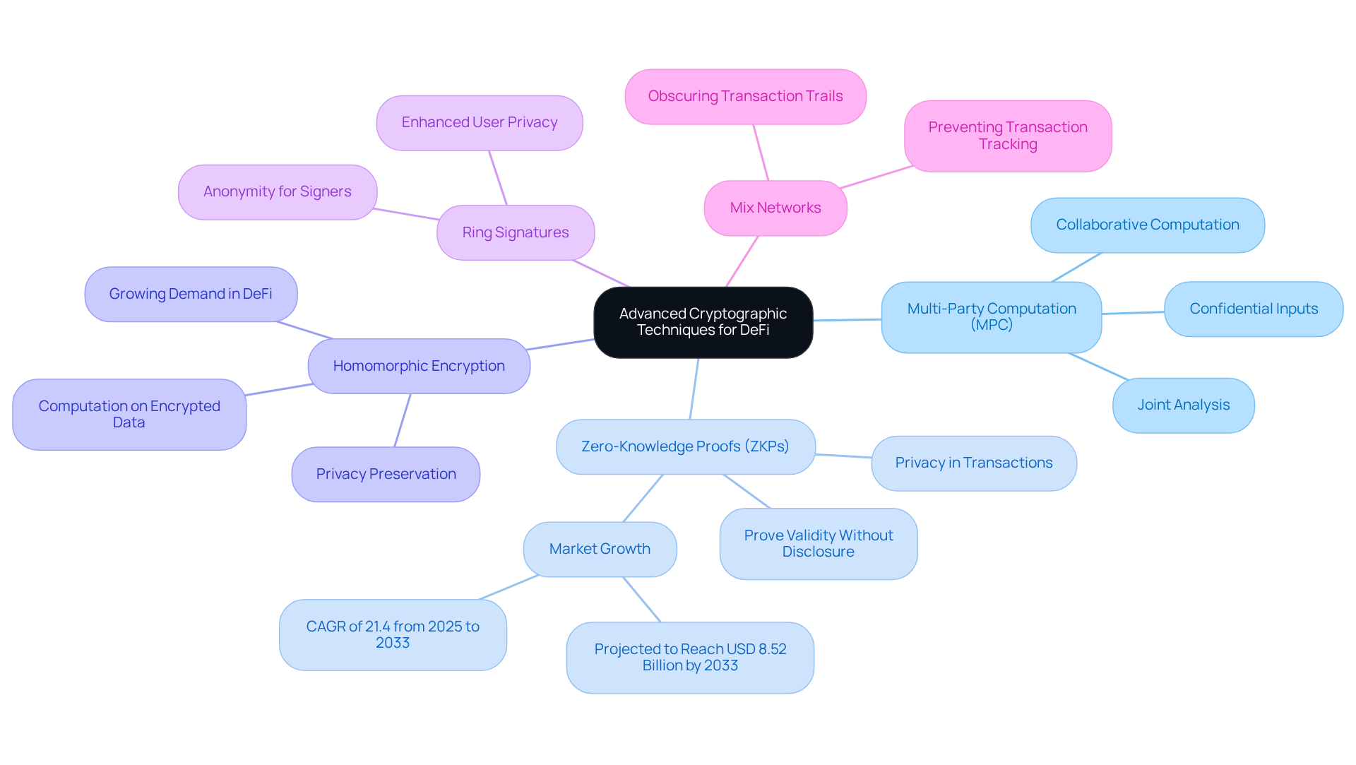 The central node represents the main topic, while the branches show different cryptographic techniques. Each technique's subpoints highlight its importance and application in enhancing security within decentralized finance.