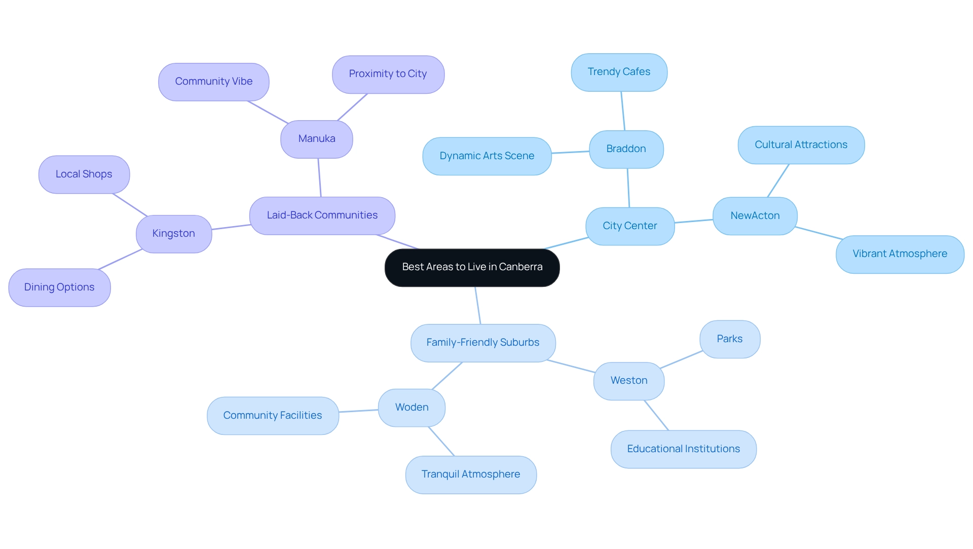 Central node represents the main topic, with color-coded branches for different neighborhood categories, each detailing specific neighborhoods and their characteristics.