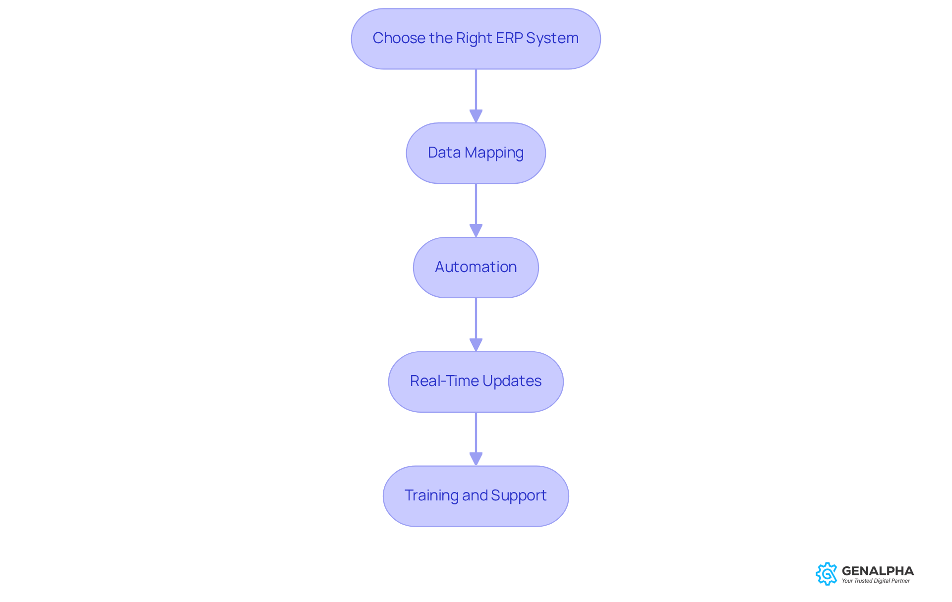 Each box represents a step in the integration process. Follow the arrows to see how each step leads to the next, ensuring a smooth transition to an integrated system.