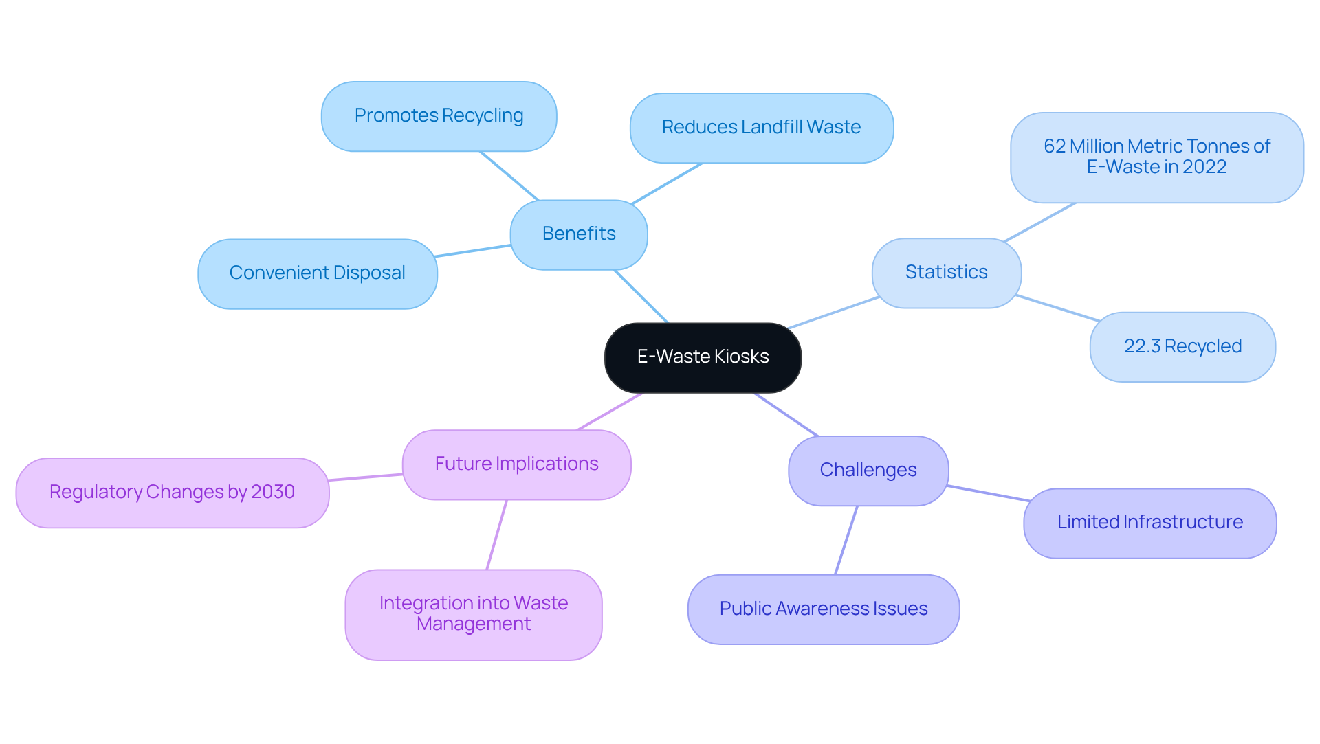 The central node represents the main topic of e-waste kiosks, while the branches show the benefits, statistics, challenges, and future implications related to their use. Each branch provides a deeper understanding of how these kiosks contribute to electronic waste management. The central node represents the main topic of e-waste kiosks, while the branches show the benefits, statistics, challenges, and future implications related to their use. Each branch provides a deeper understanding of how these kiosks contribute to electronic waste management.