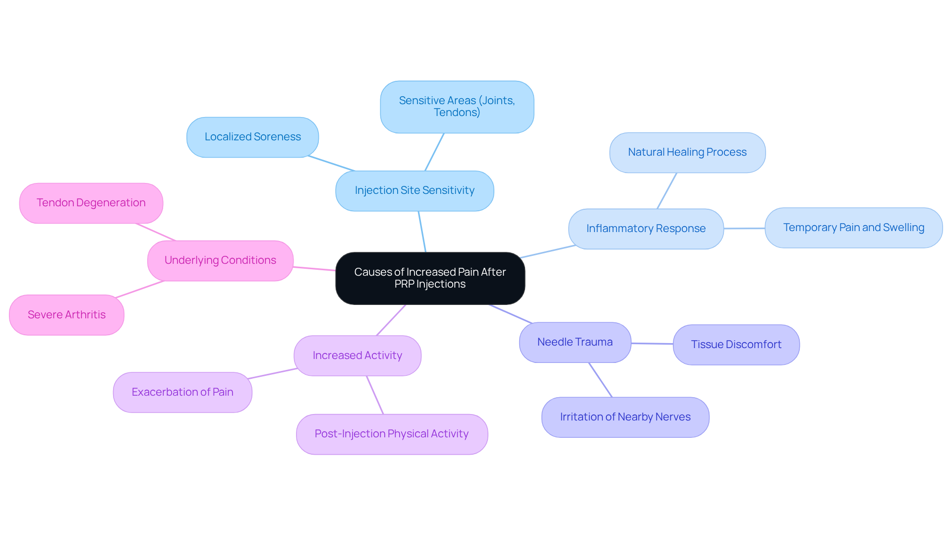 This mindmap helps you see the different reasons why patients might experience pain after PRP injections. Each branch represents a specific cause, and you can follow the lines to understand how they relate to the main topic. It's a great way to visualize the complexities of recovery and pain management.