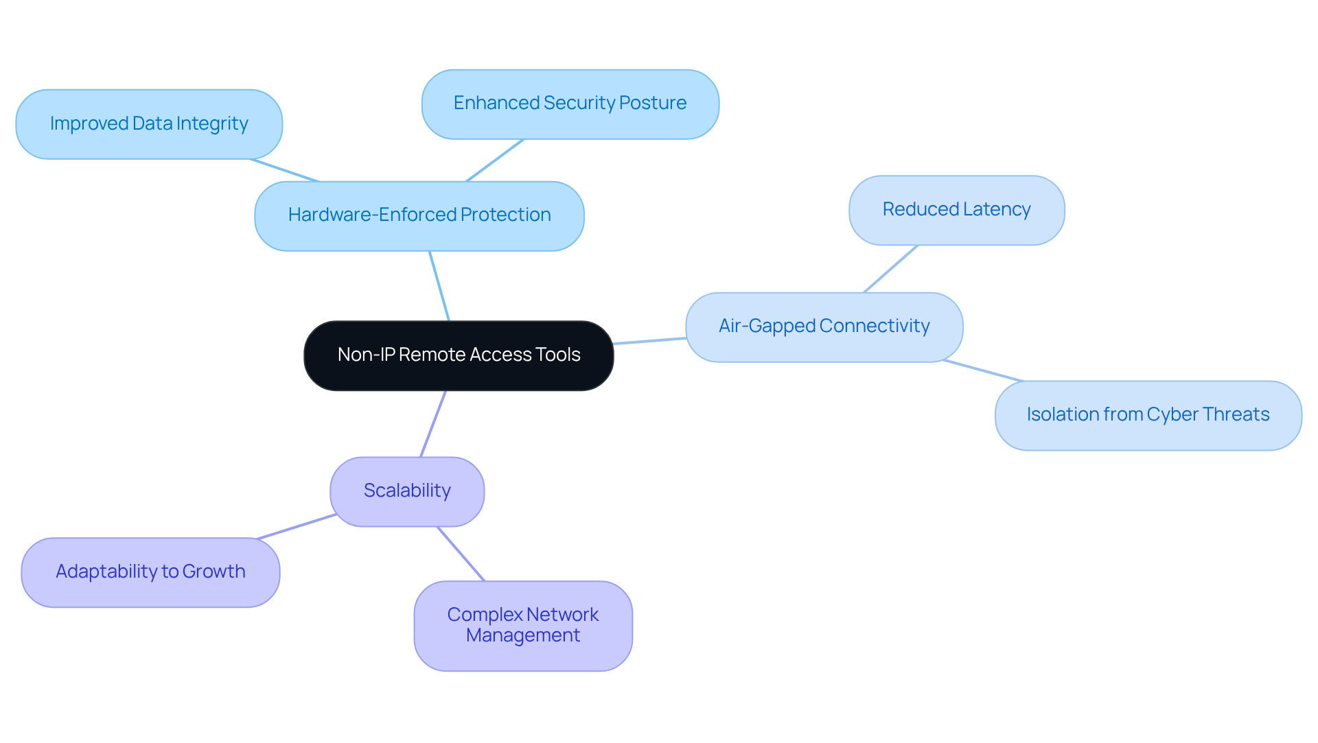 The center represents the main topic, while the branches show the essential features and their corresponding benefits. Each color-coded branch helps you quickly identify different aspects of non-IP tools. The center represents the main topic, while the branches show the essential features and their corresponding benefits. Each color-coded branch helps you quickly identify different aspects of non-IP tools.