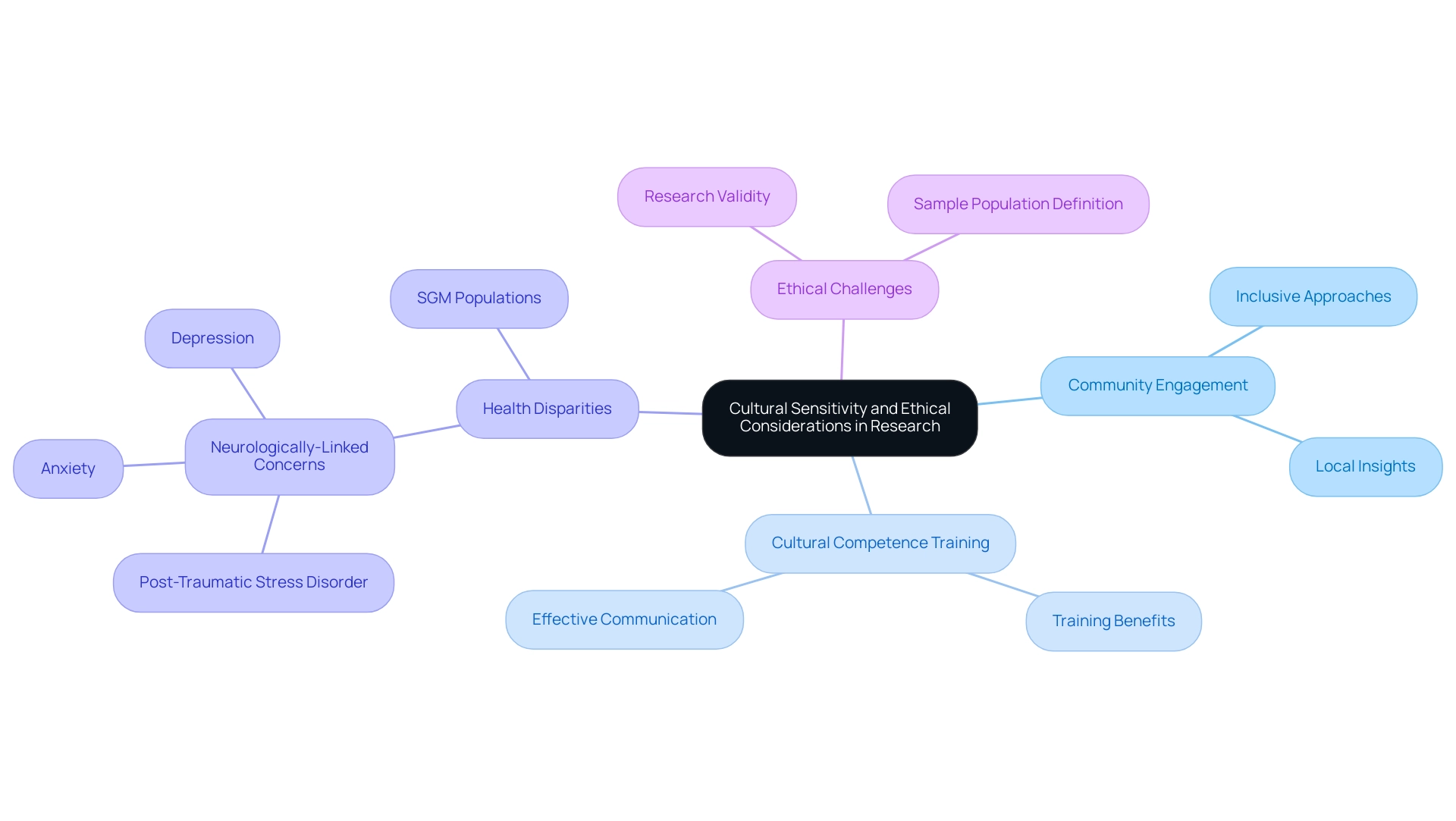 The central node represents the overall theme, with branches illustrating key areas of focus such as community engagement and cultural competence, highlighting their importance in clinical research.