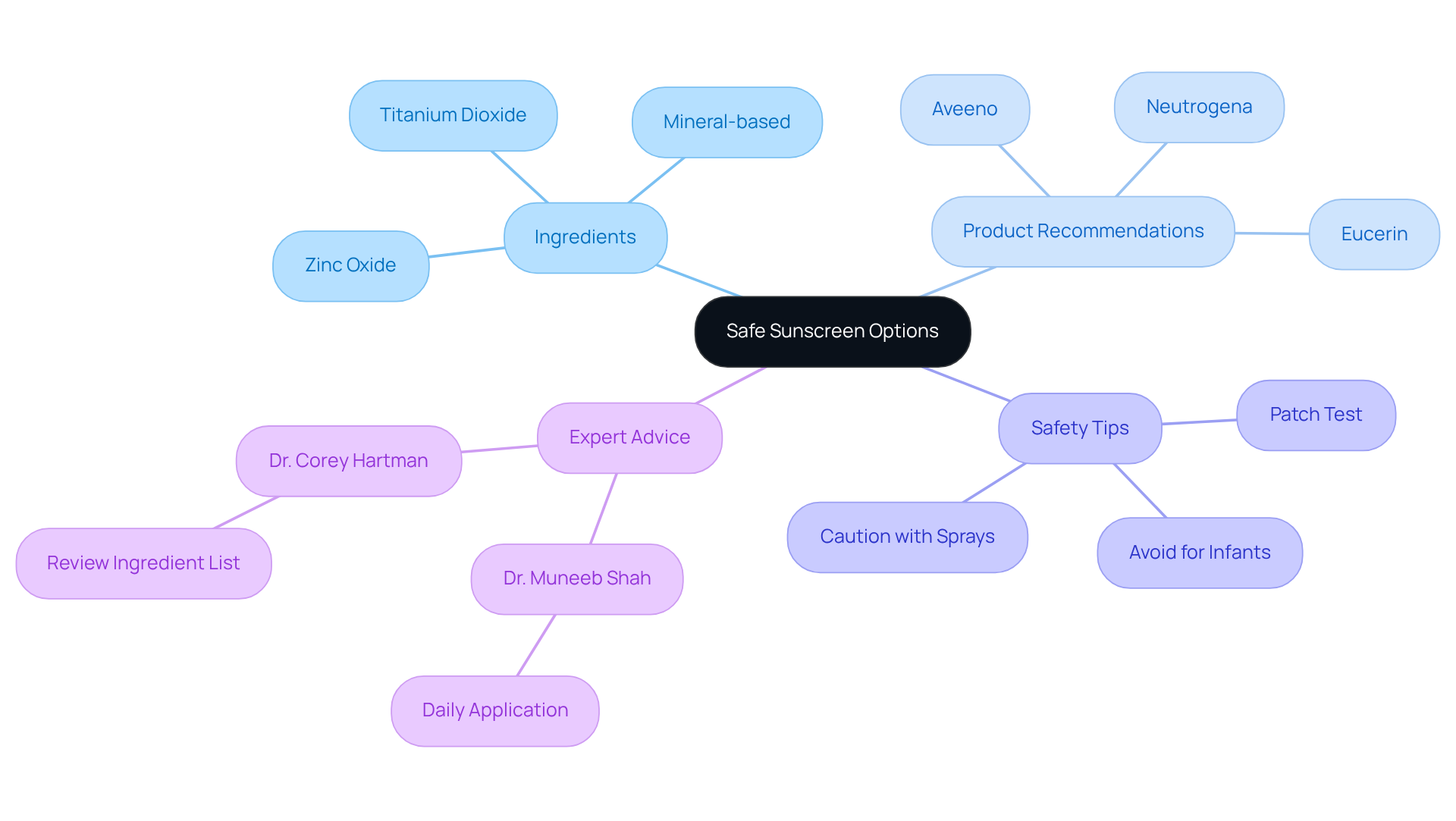 This mindmap starts with the main topic in the center and branches out to show important categories and recommendations. Each branch represents a different aspect of choosing safe sunscreens, making it easy to understand the connections and key points.