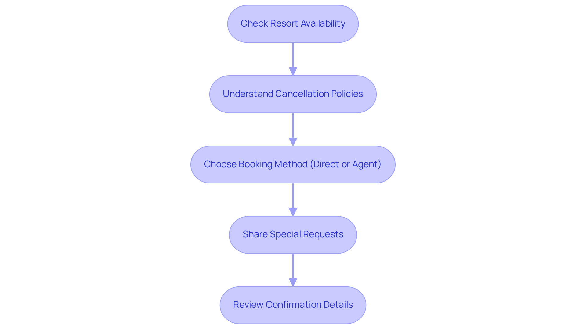 Follow the arrows to see each step in the booking process. Each box represents an important action to take, ensuring you have a smooth and enjoyable experience planning your romantic getaway.