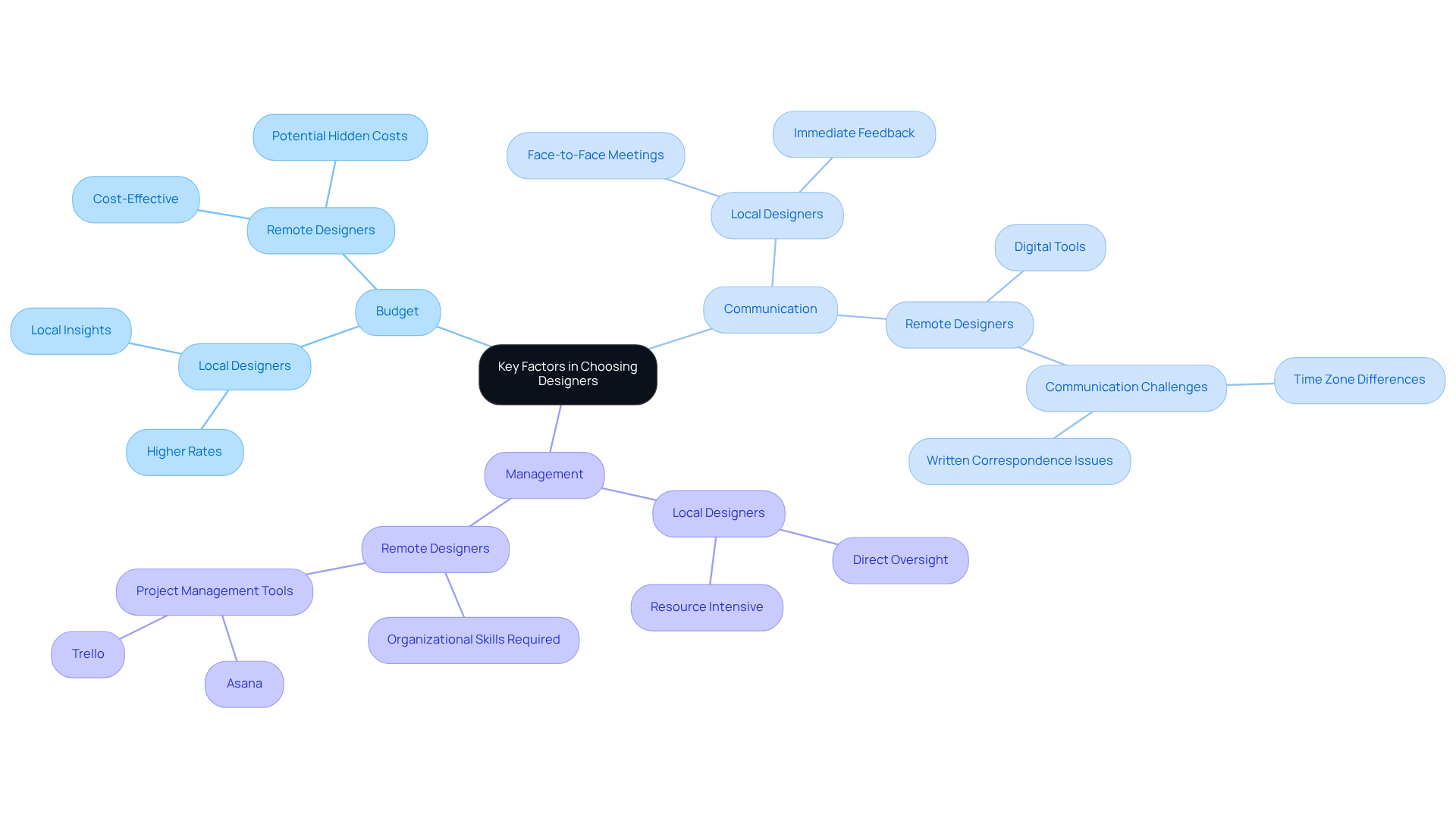 The central node represents the main decision area, while the branches show the key factors to consider. Each sub-branch highlights the specific advantages and challenges of local versus remote designers, helping you weigh your options.