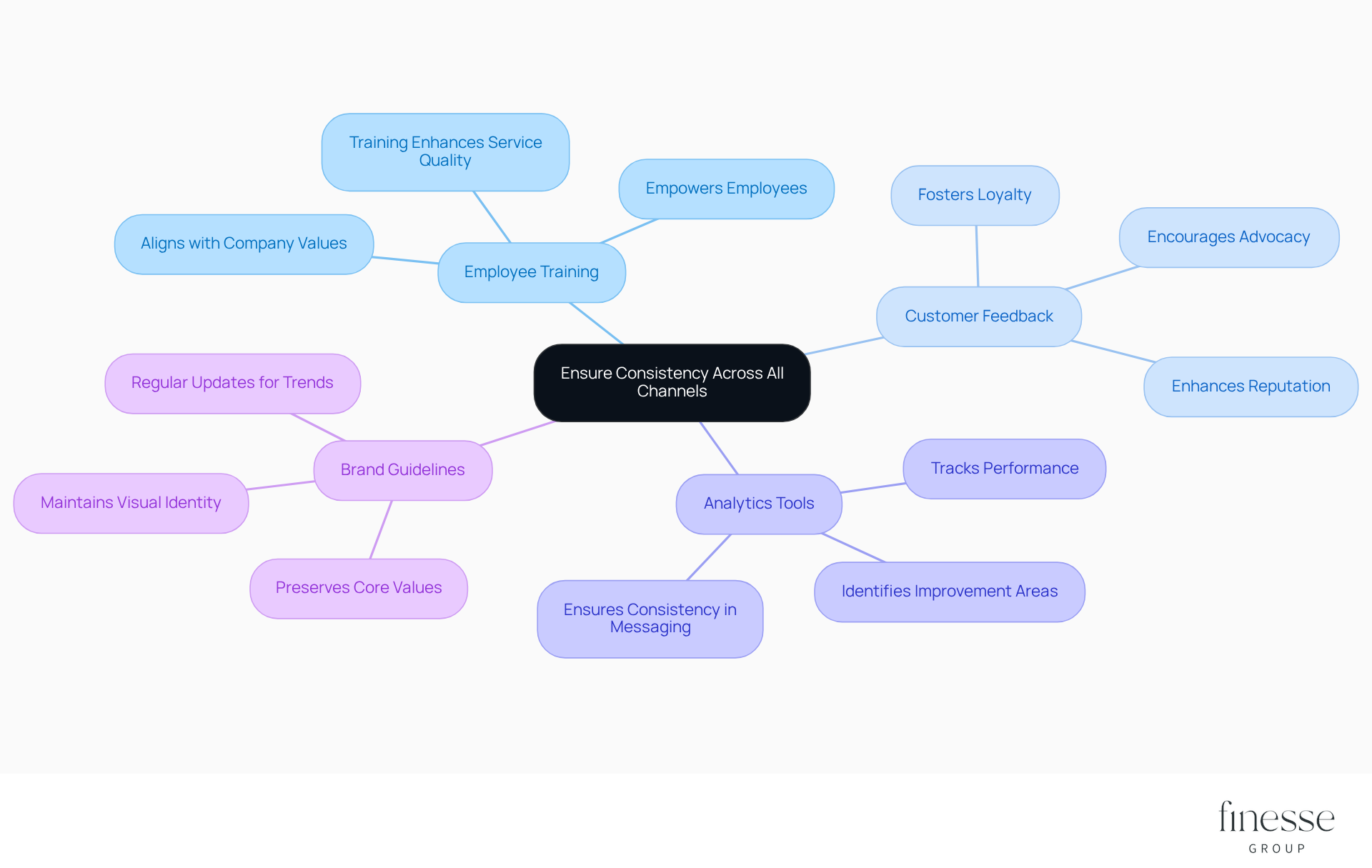 The central node represents the main theme of consistency. Each branch shows key areas that contribute to effective branding, and the sub-branches provide more details on how they impact customer trust, loyalty, and revenue.