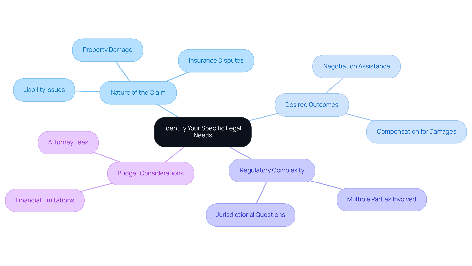 The center represents the main task of identifying legal needs. Each branch shows a different aspect to consider, helping you visualize what to think about when looking for an attorney.