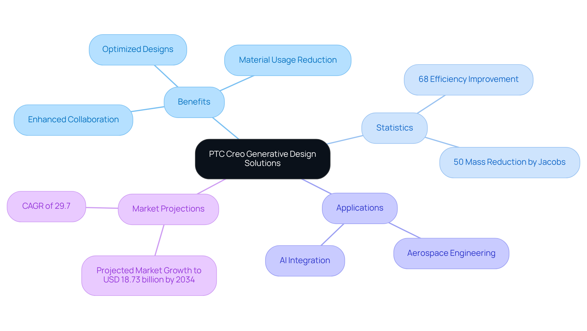 The central node represents PTC Creo's solutions, with branches showing the benefits, statistics, applications, and market projections. Each branch highlights important aspects that contribute to understanding how Creo impacts aerospace engineering.