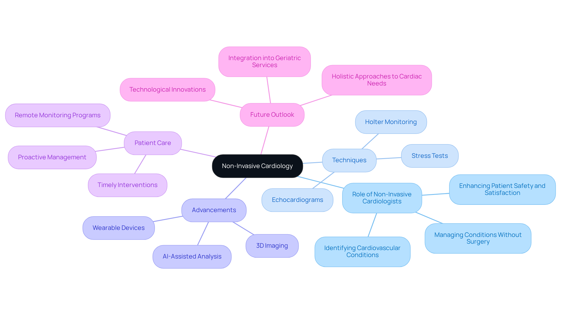 The central node represents the main topic, while the branches show related concepts and techniques. Each color-coded branch helps you easily identify different areas of focus within non-invasive cardiology.
