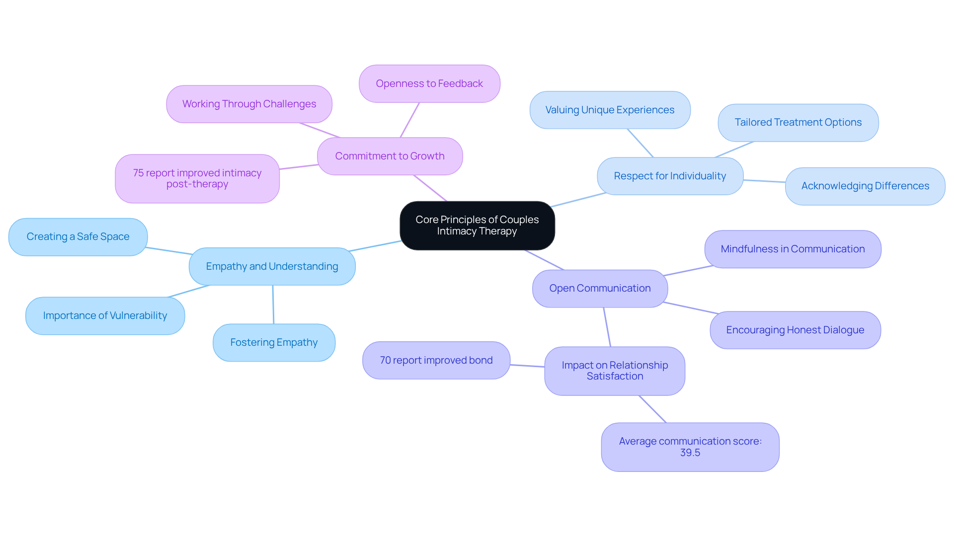 The center represents the main theme of intimacy therapy, while the branches show the key principles that support it. Each principle is essential for creating a nurturing environment for couples to heal and grow together.