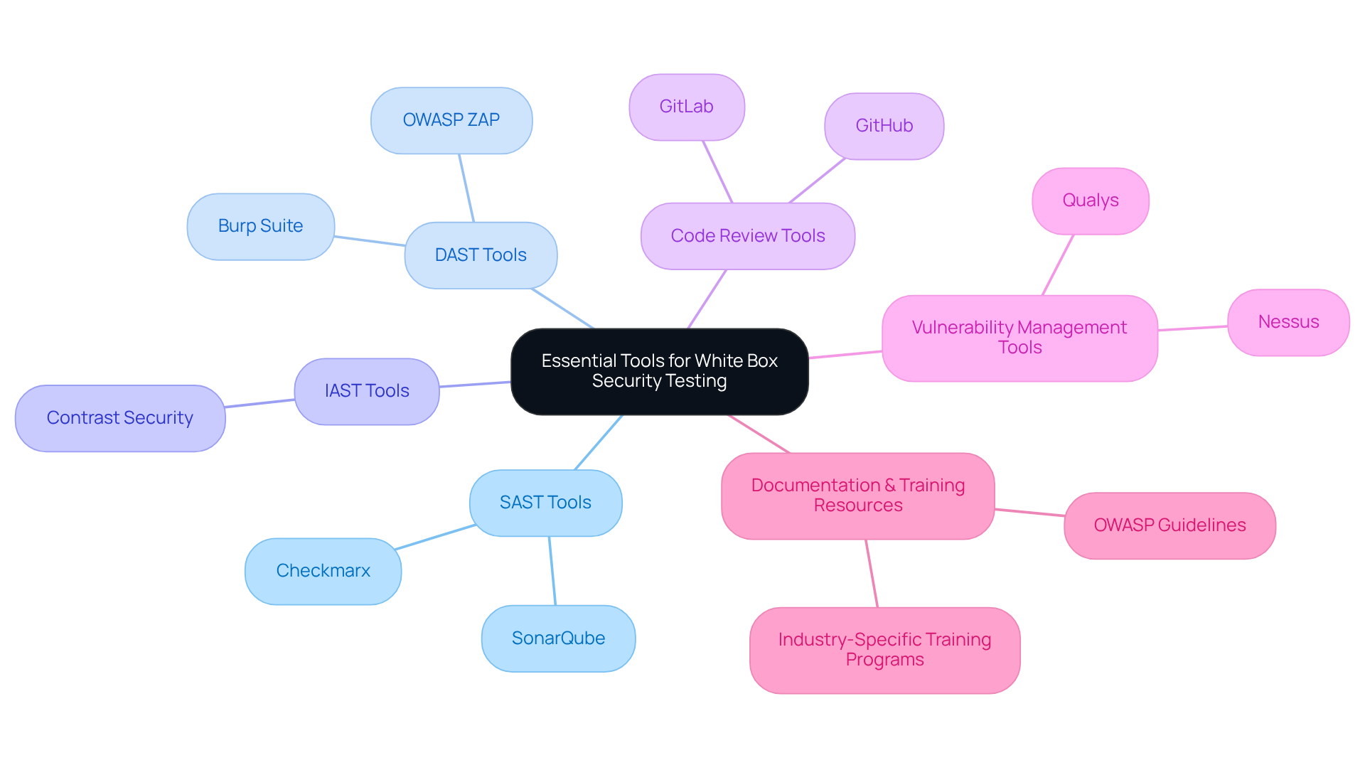 This mindmap shows the key tools needed for white box security testing. Start at the center with the main topic, then follow the branches to see different categories of tools and their specific examples. Each color represents a different category, making it easy to distinguish between them. This mindmap shows the key tools needed for white box security testing. Start at the center with the main topic, then follow the branches to see different categories of tools and their specific examples. Each color represents a different category, making it easy to distinguish between them.