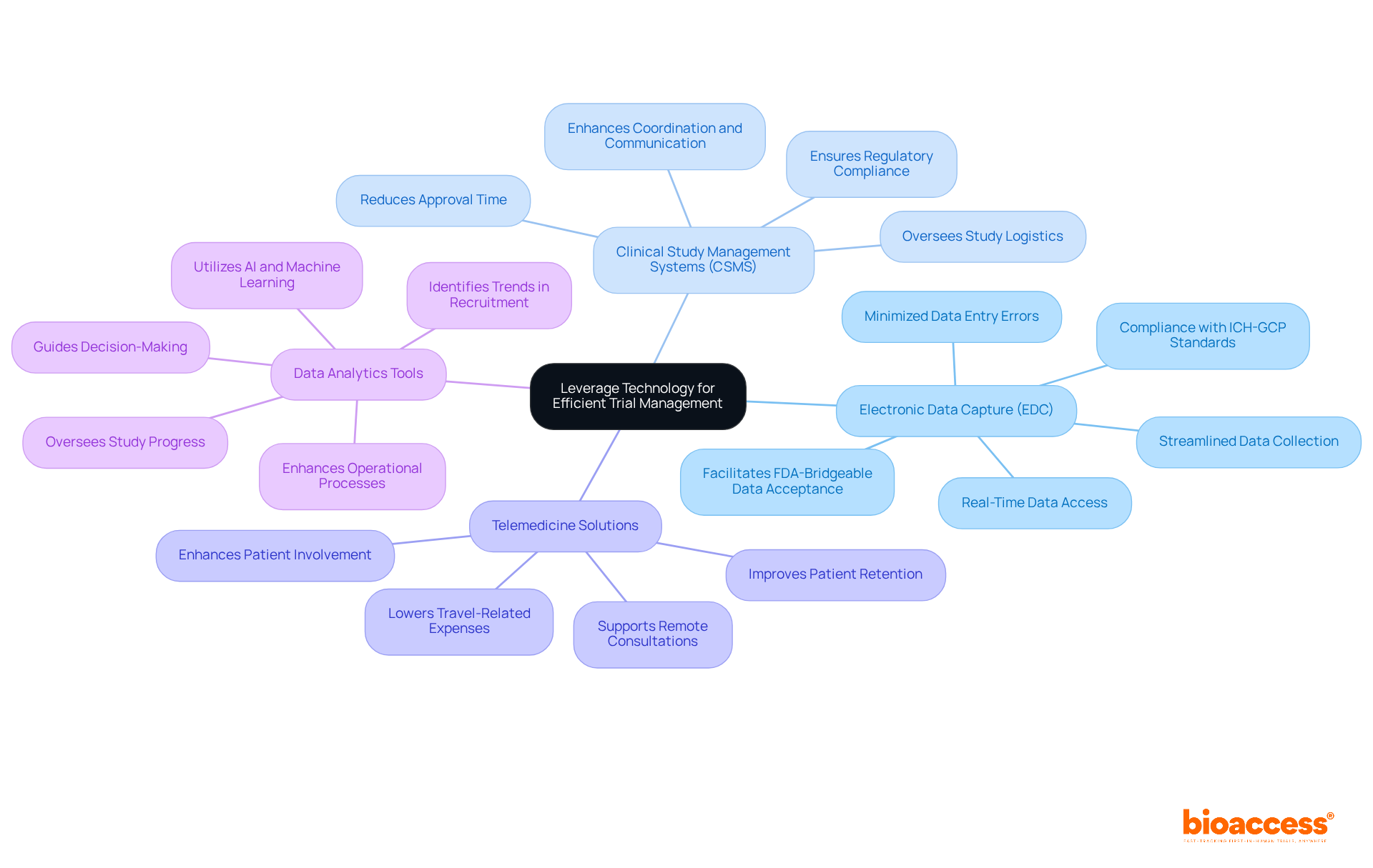 This mindmap shows how different technologies can improve clinical trial management. Start at the center with the main idea, then explore each branch to see specific practices and benefits related to EDC, CSMS, telemedicine, and data analytics.