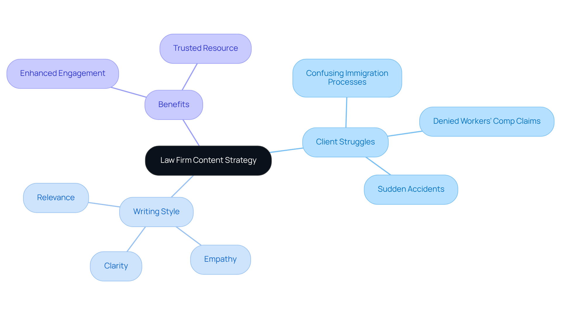 Start at the center with the main strategy, then follow the branches to explore client struggles, writing styles, and the benefits of effective content. Each branch represents a key aspect of how to connect with potential clients. Start at the center with the main strategy, then follow the branches to explore client struggles, writing styles, and the benefits of effective content. Each branch represents a key aspect of how to connect with potential clients.