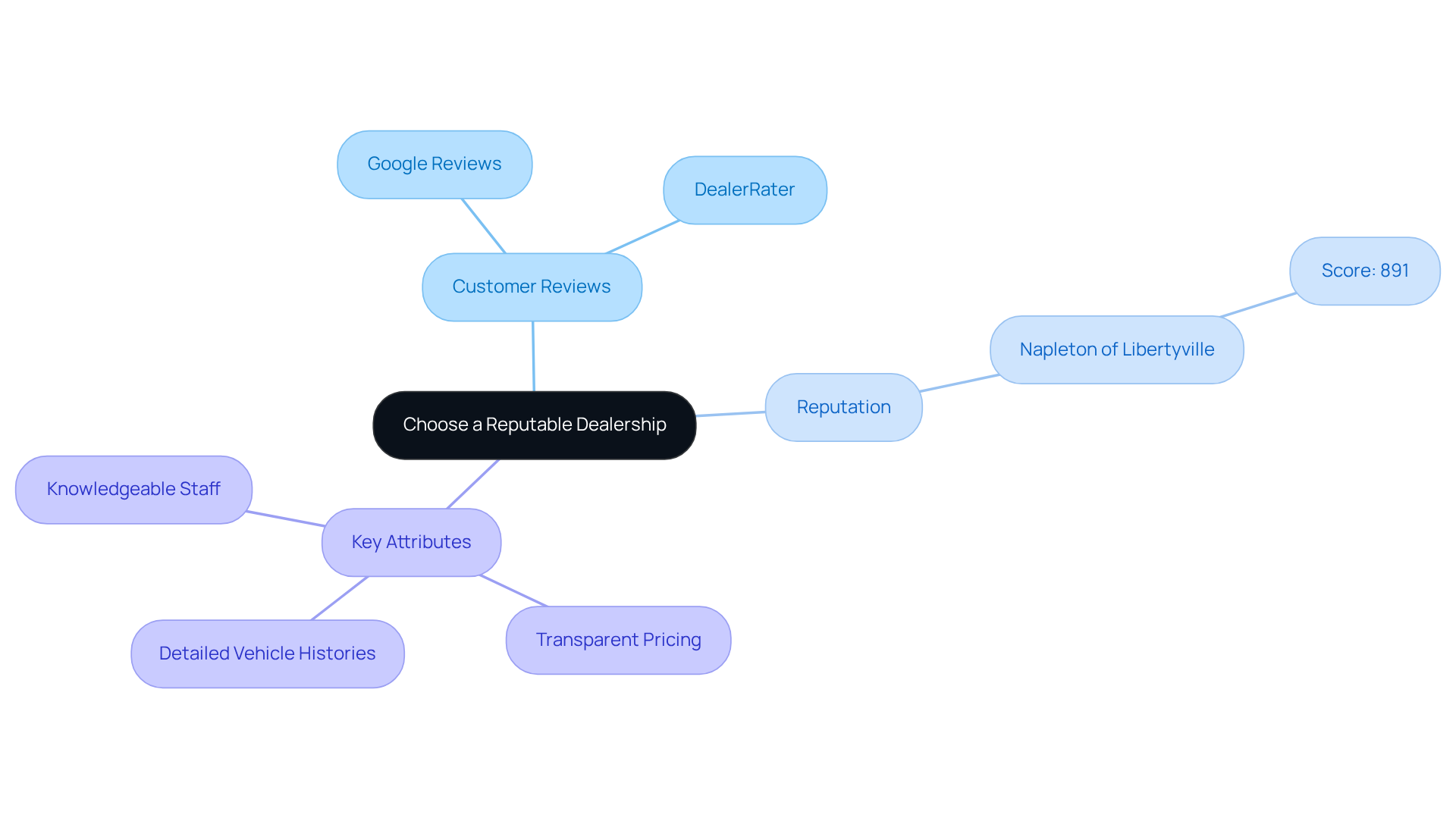 This mindmap starts with the main idea in the center and branches out to show important aspects of selecting a dealership. Each branch represents a key point, helping you see how they connect to the overall theme of making a confident vehicle purchase. This mindmap starts with the main idea in the center and branches out to show important aspects of selecting a dealership. Each branch represents a key point, helping you see how they connect to the overall theme of making a confident vehicle purchase.