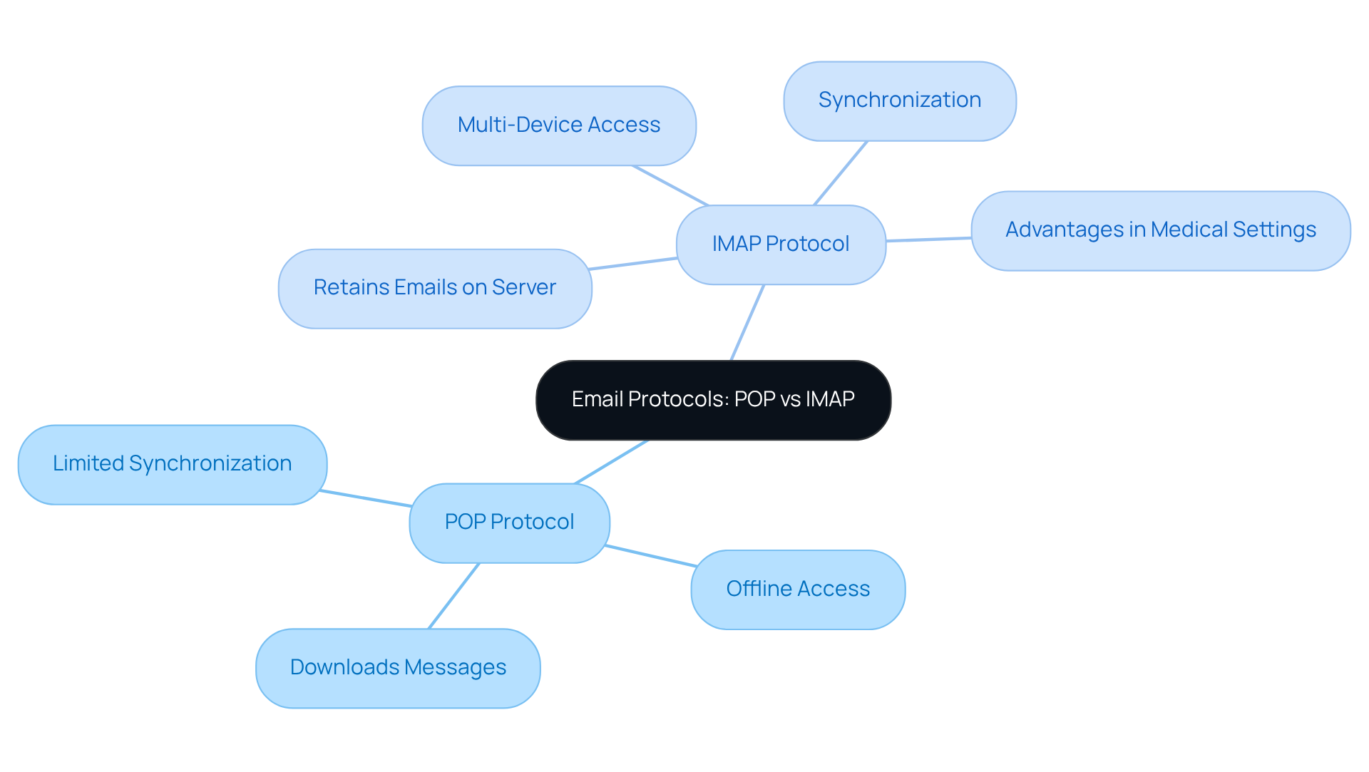 The central node represents the topic of email protocols. Each branch shows the key features of POP and IMAP, with sub-branches detailing their specific functionalities and advantages, especially in a medical context.