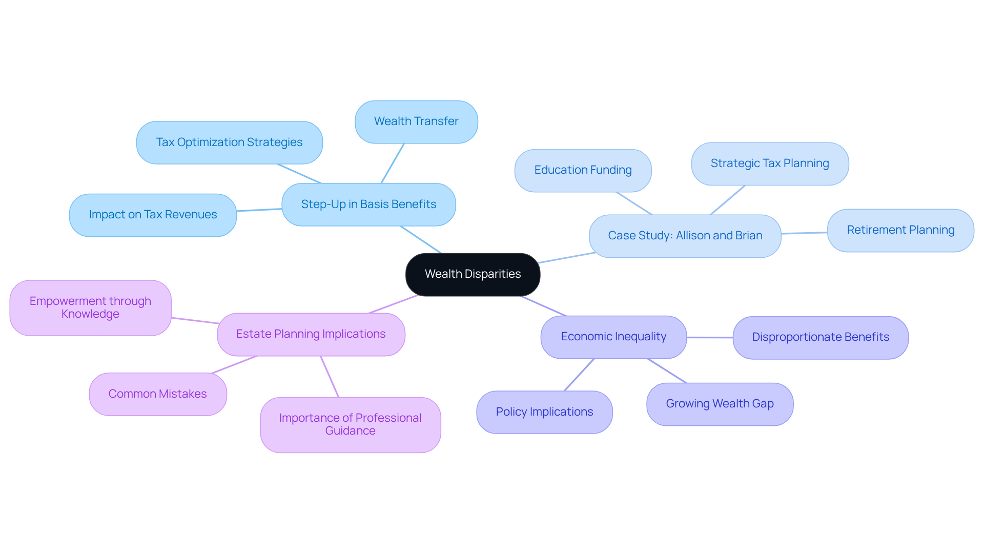 At the center is the main theme of wealth disparities. Each branch represents a different aspect related to this theme — follow the branches to see how they connect and support the central idea, illustrating the complexities of wealth transfer.