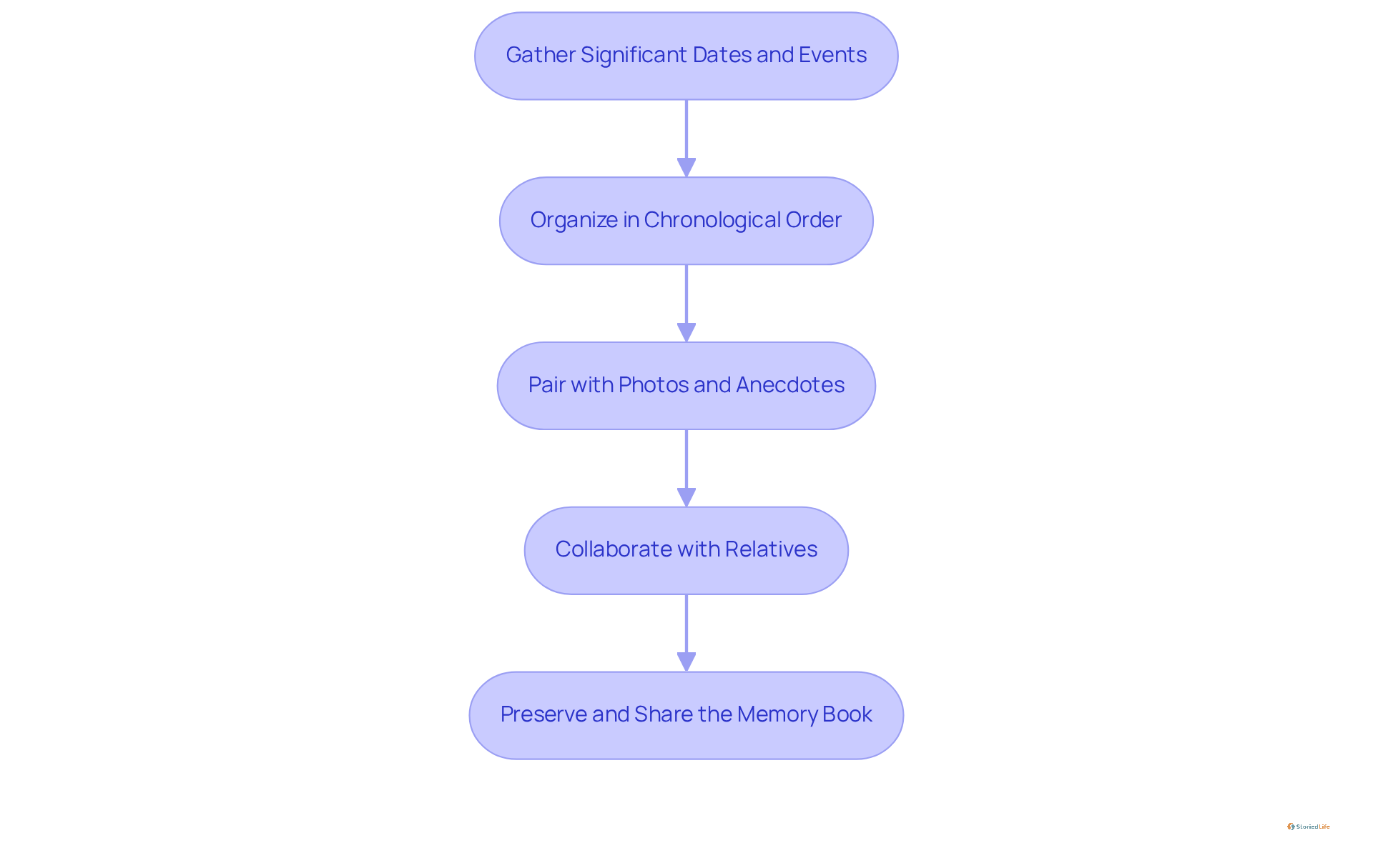 Each box represents a step in the process of creating your family memory book. Follow the arrows to see how each step connects to the next, guiding you through the journey of documenting your family's history.