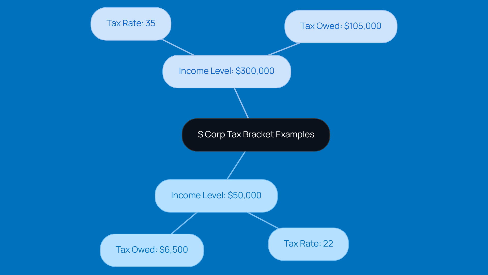 The central node represents the topic of S Corp tax brackets. Each branch shows a different income level, with sub-nodes detailing the tax rate and the amount owed. This helps visualize how income affects tax obligations.